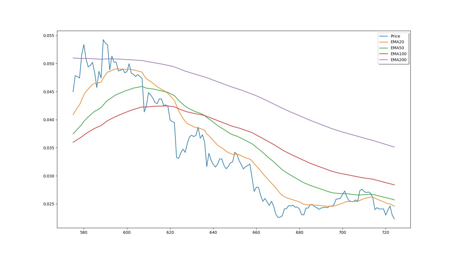 Liquid Protocol Exponential Moving Averages
