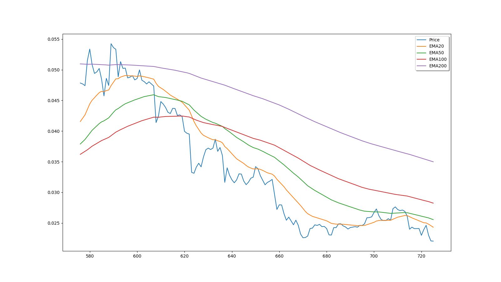 Liquid Protocol Exponential Moving Averages