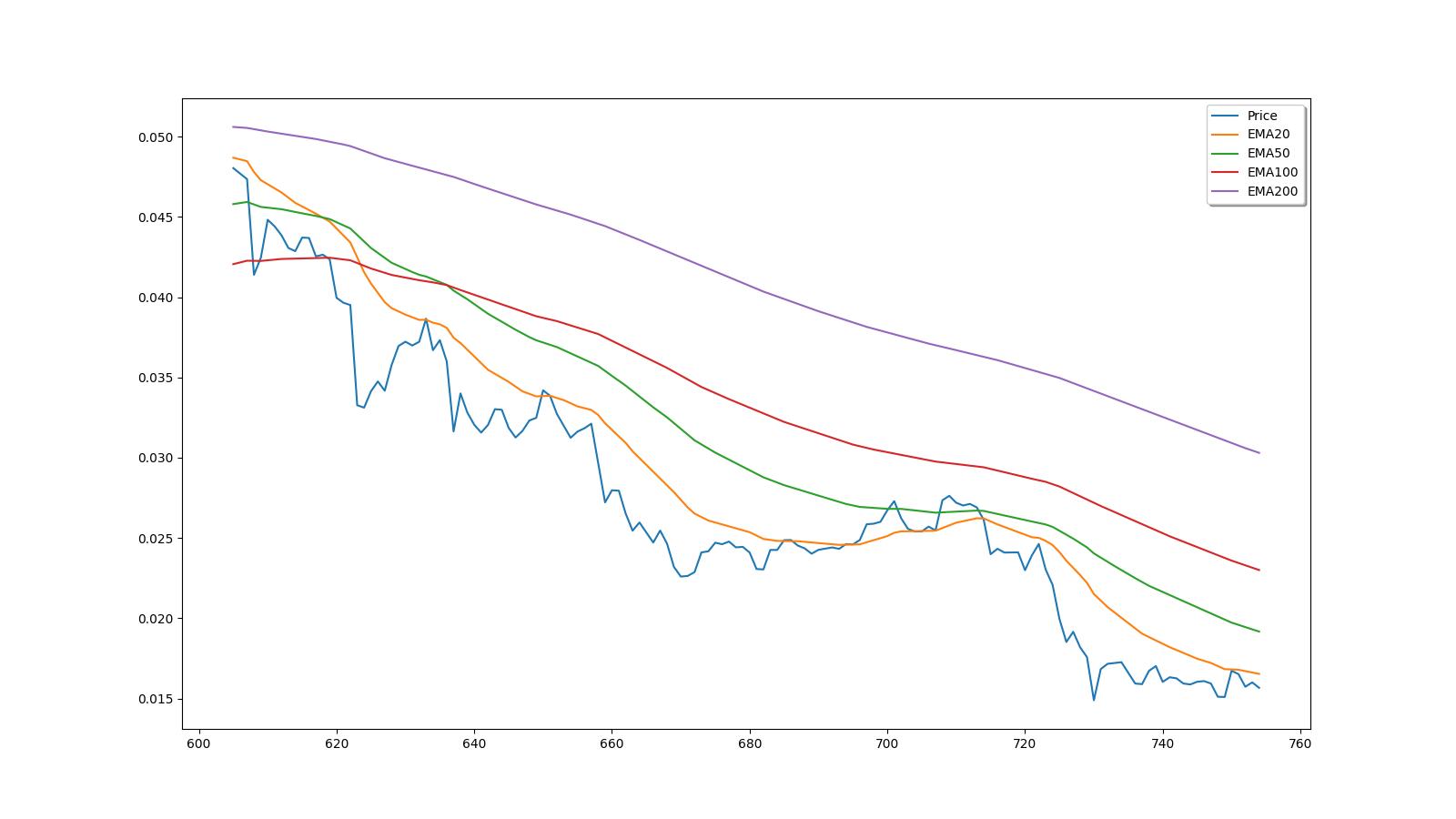 Liquid Protocol Exponential Moving Averages