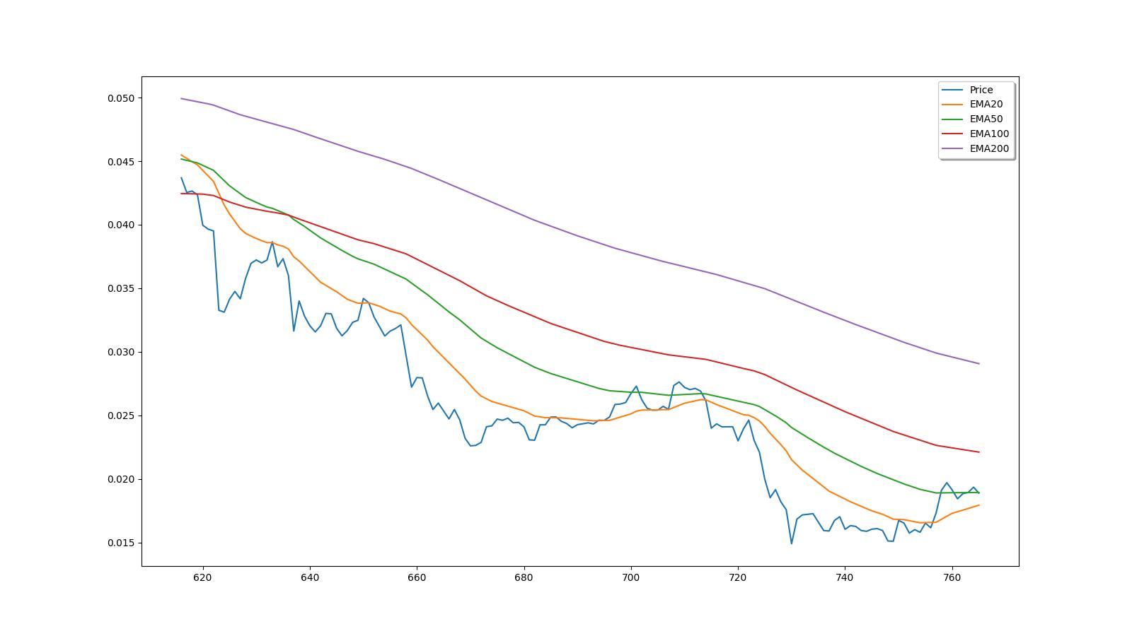 Liquid Protocol Exponential Moving Averages