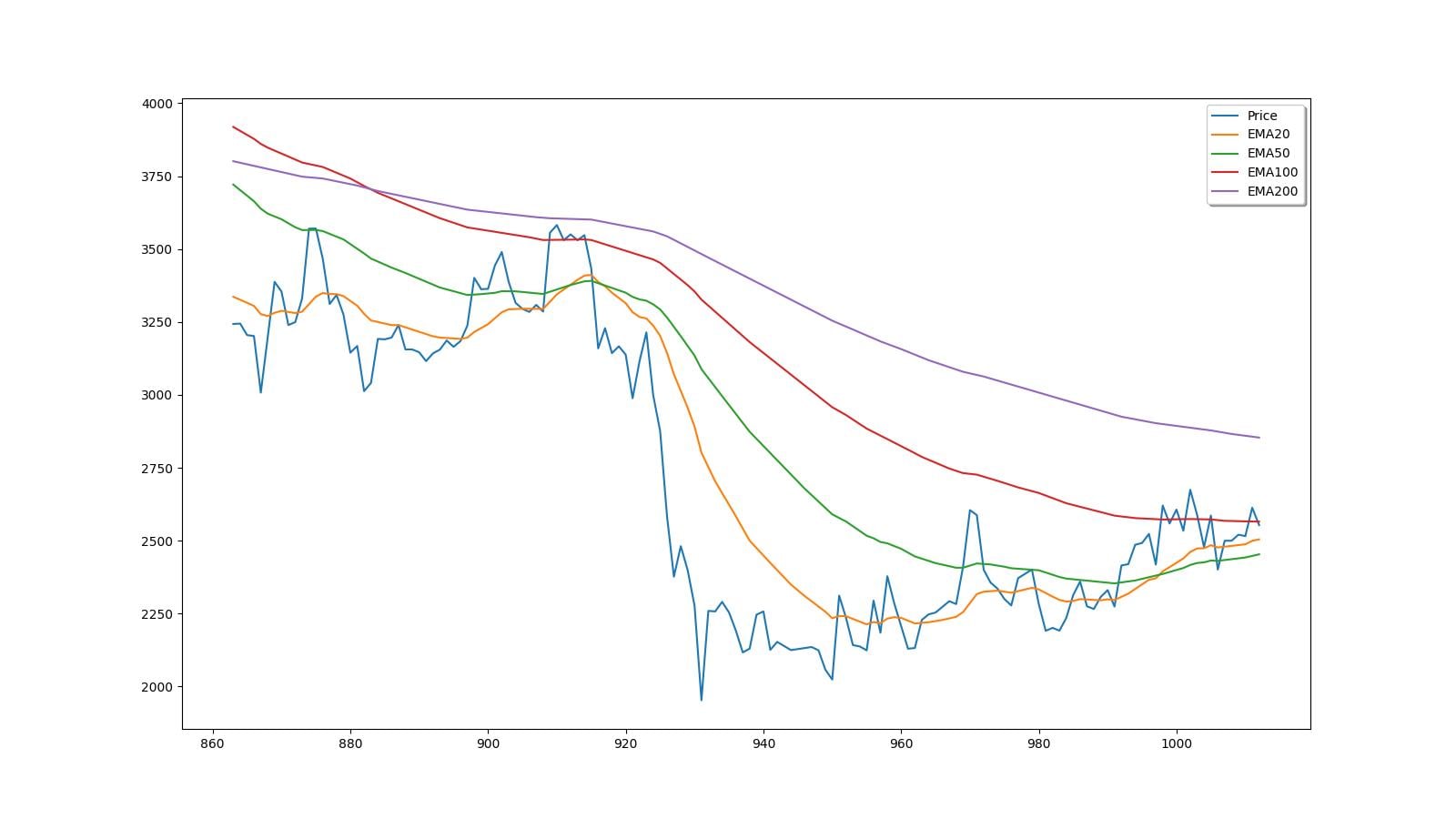 Liquid Staked ETH Exponential Moving Averages
