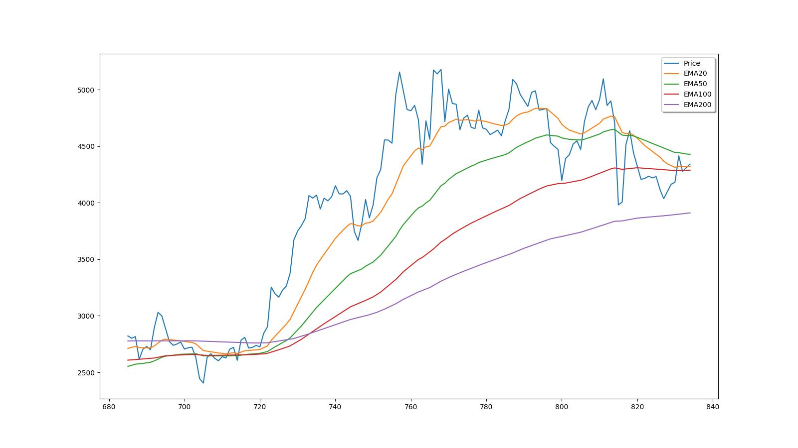 Liquid Staked ETH Exponential Moving Averages