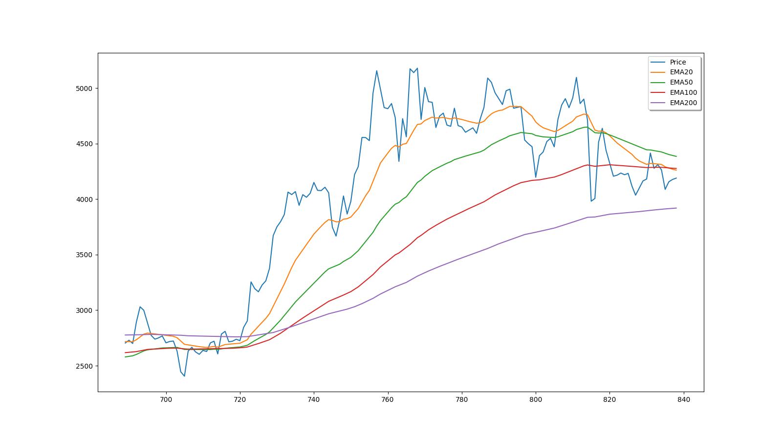Liquid Staked ETH Exponential Moving Averages