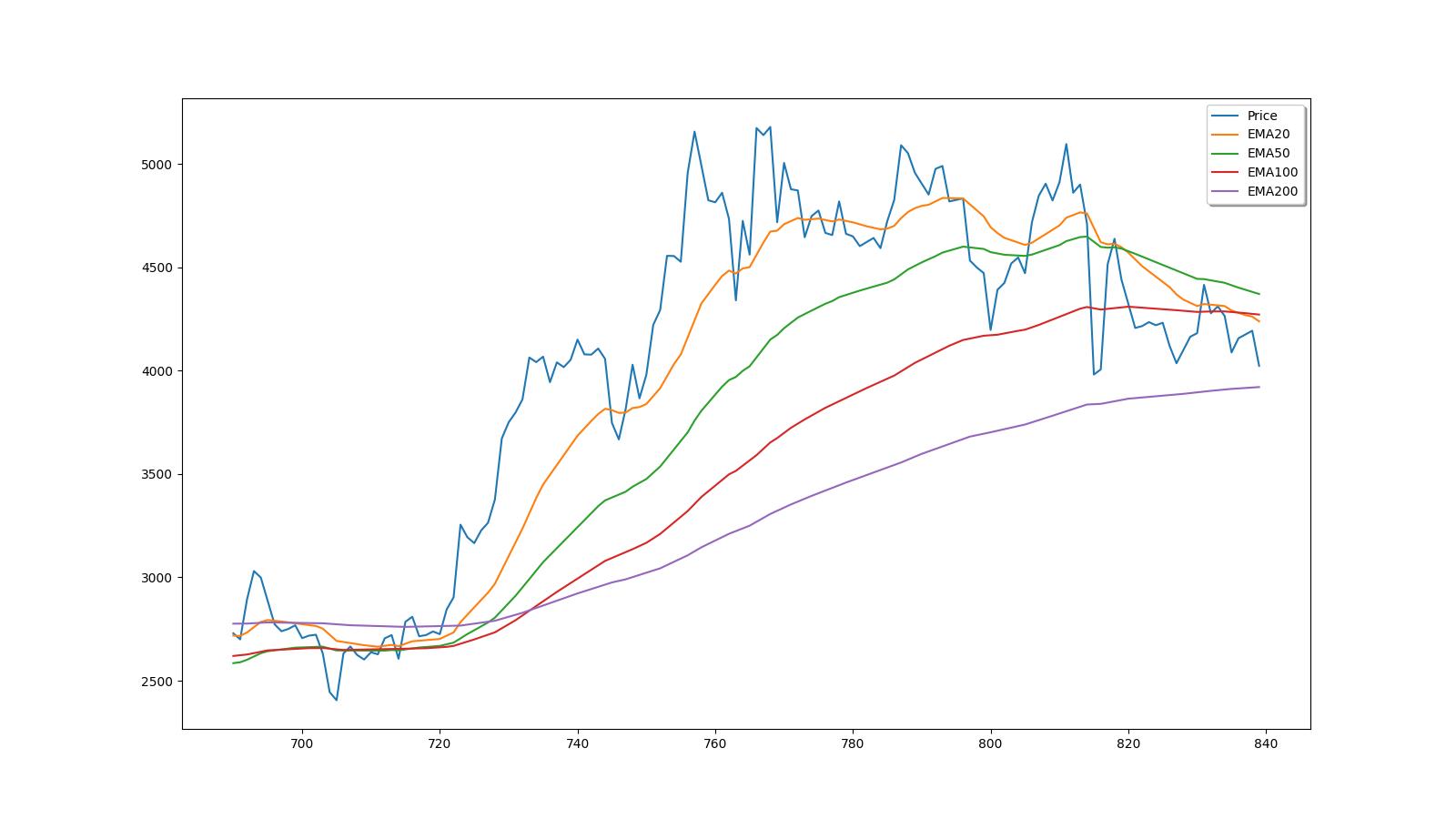 Liquid Staked ETH Exponential Moving Averages
