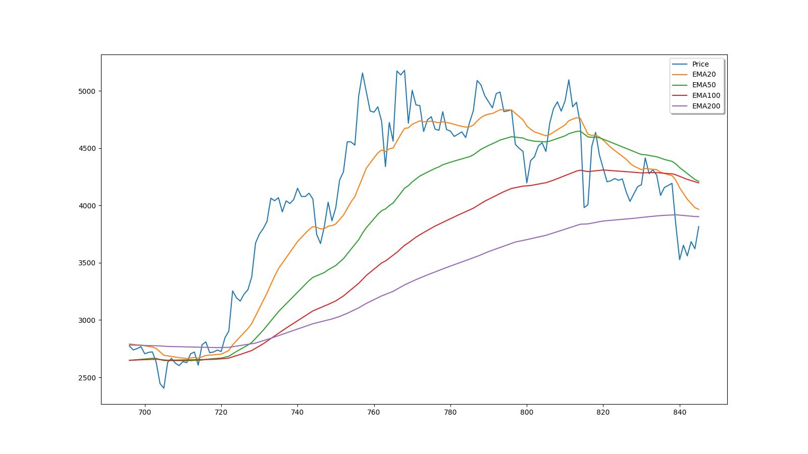 Liquid Staked ETH Exponential Moving Averages