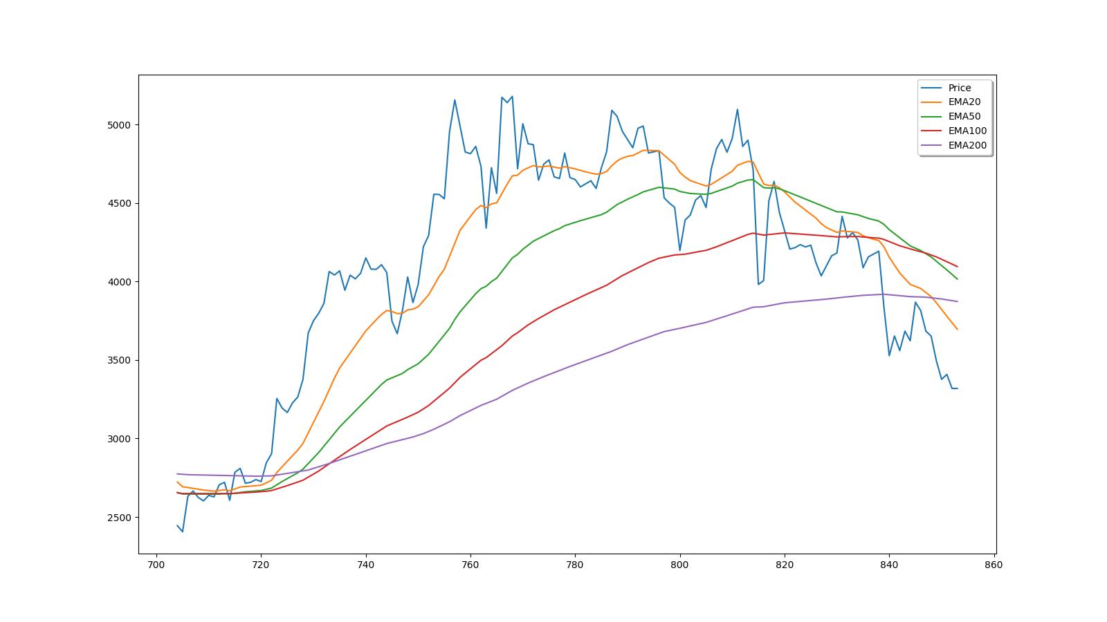 Liquid Staked ETH Exponential Moving Averages