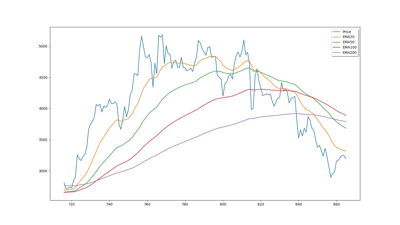 Liquid Staked ETH Exponential Moving Averages