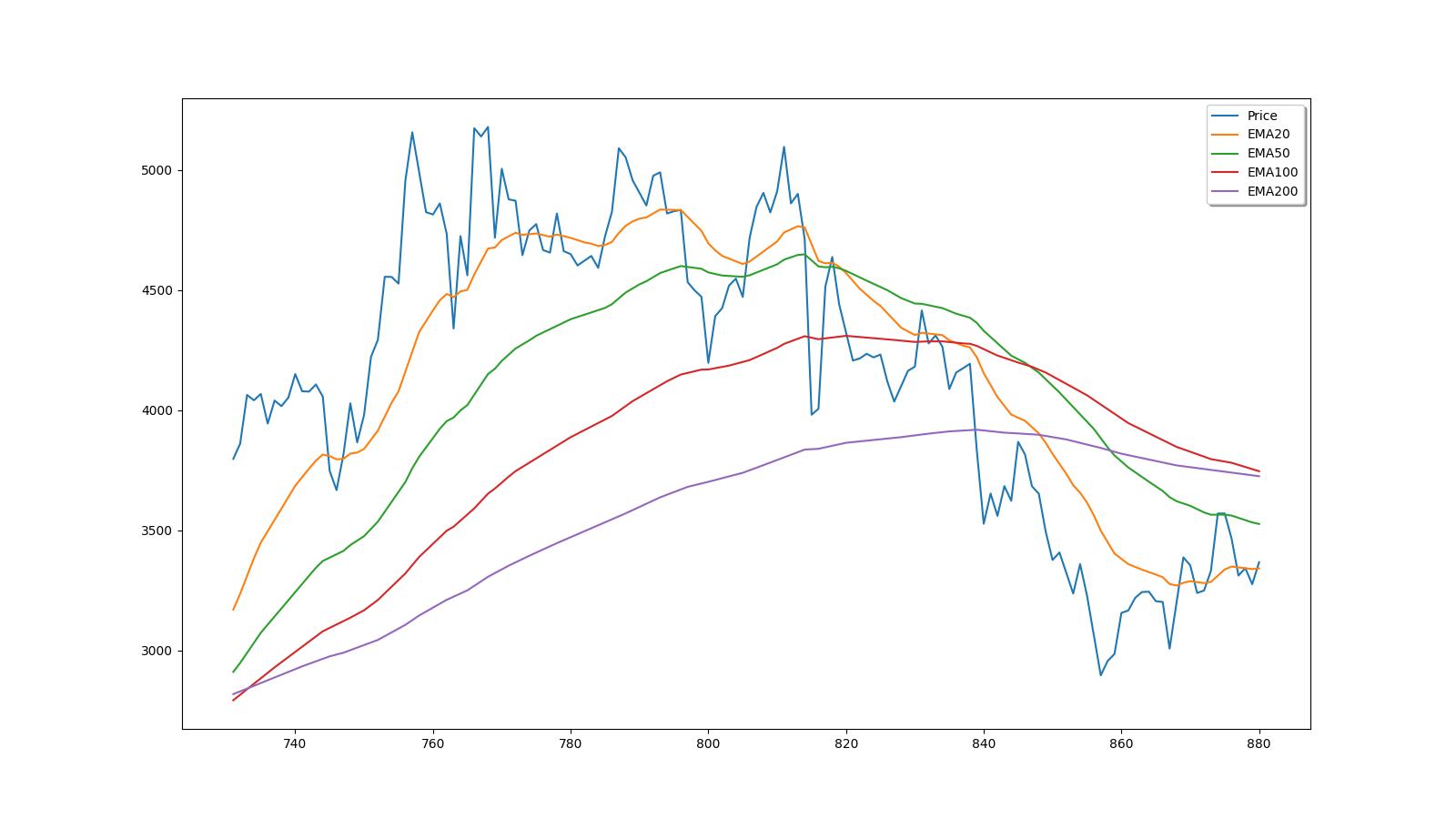 Liquid Staked ETH Exponential Moving Averages