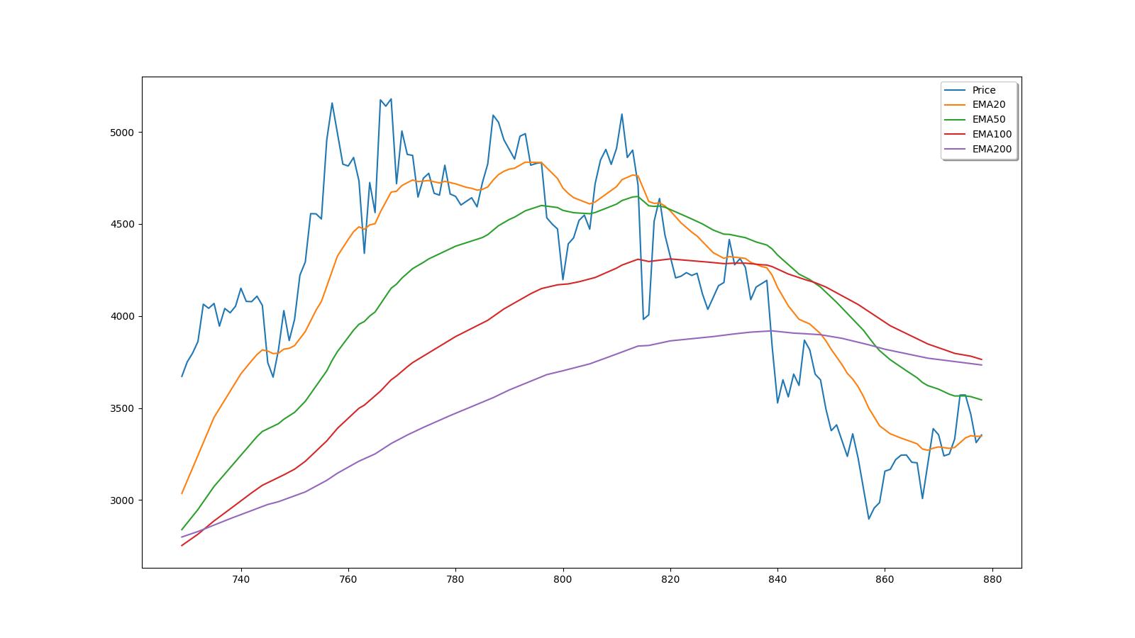 Liquid Staked ETH Exponential Moving Averages