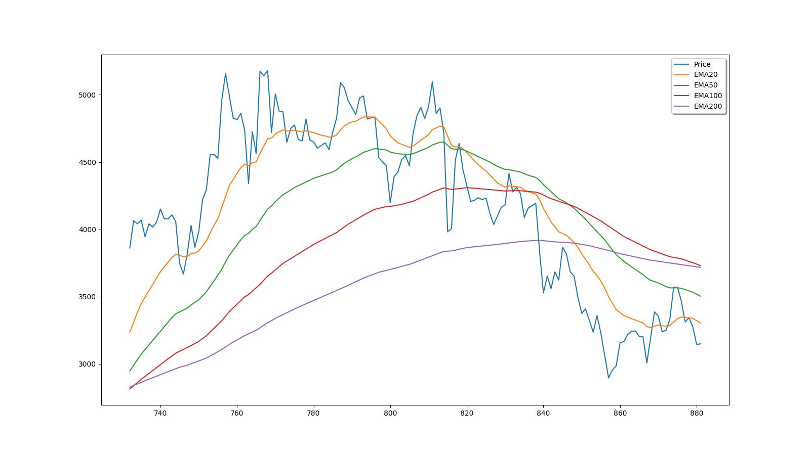 Liquid Staked ETH Exponential Moving Averages