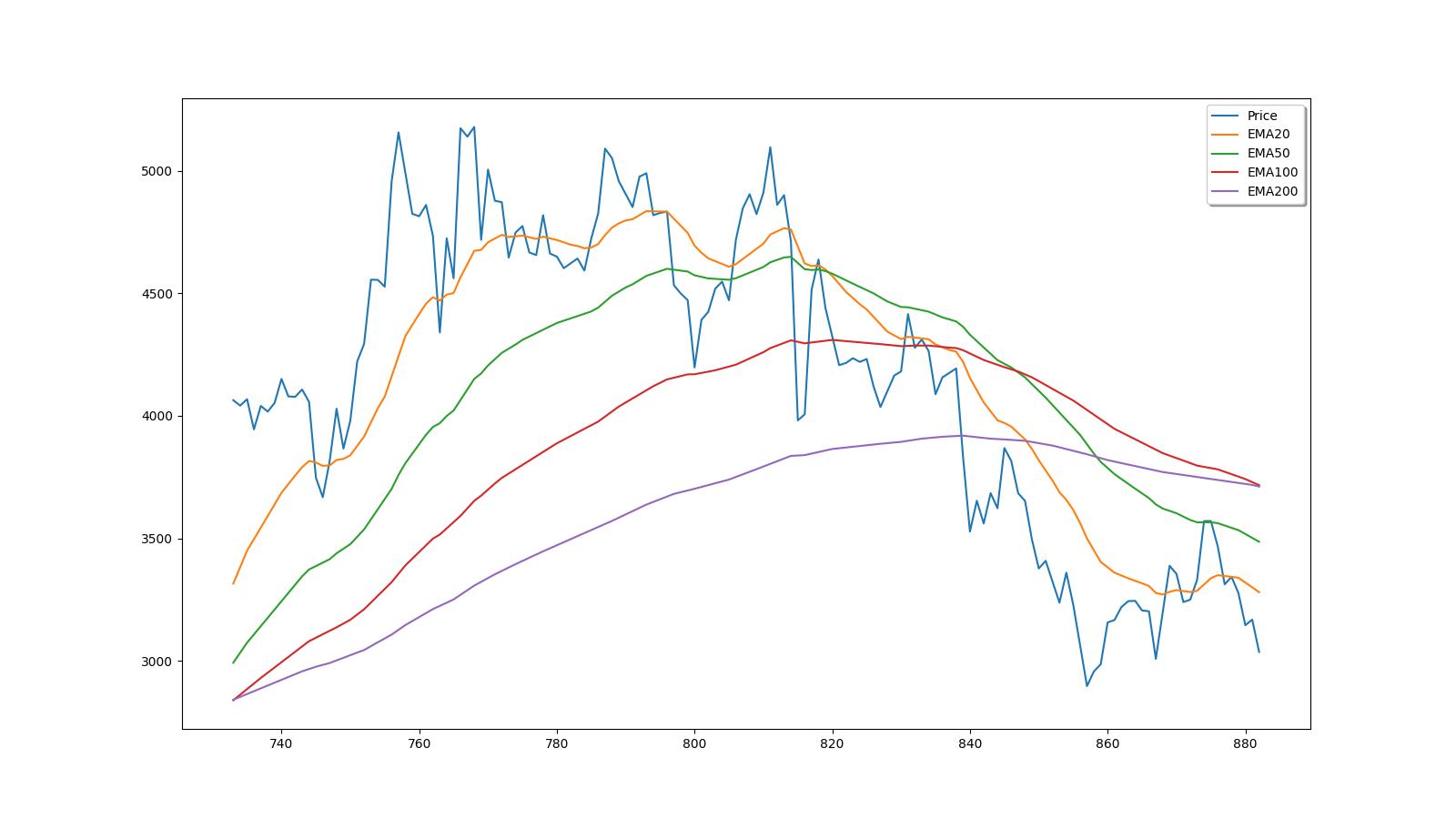Liquid Staked ETH Exponential Moving Averages