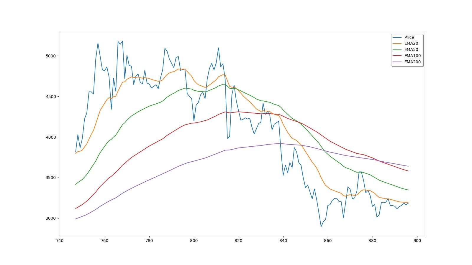 Liquid Staked ETH Exponential Moving Averages