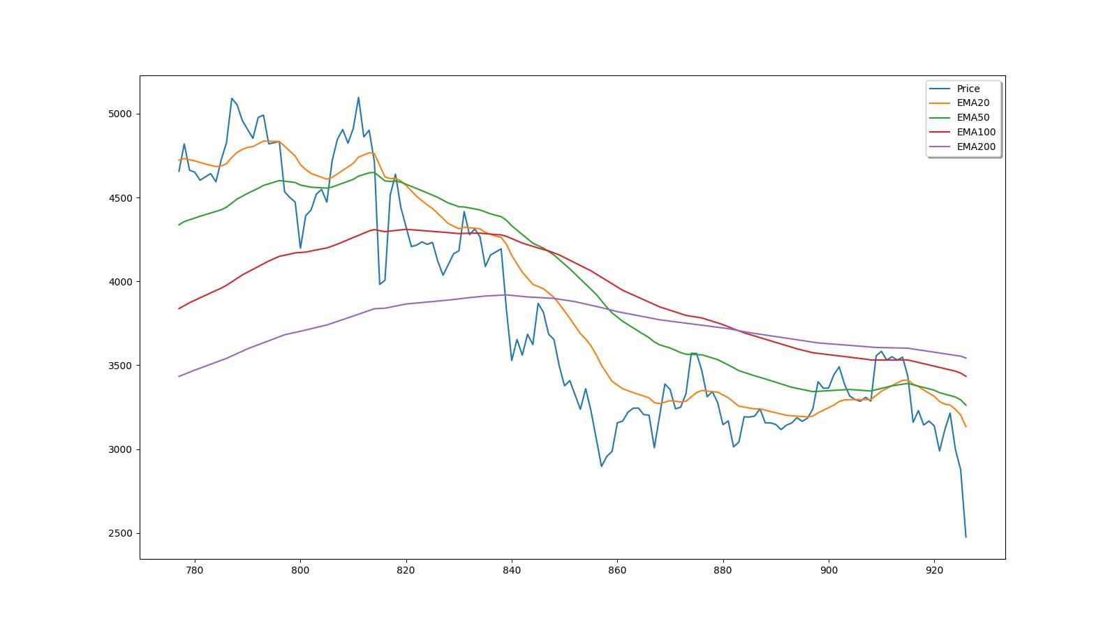 Liquid Staked ETH Exponential Moving Averages