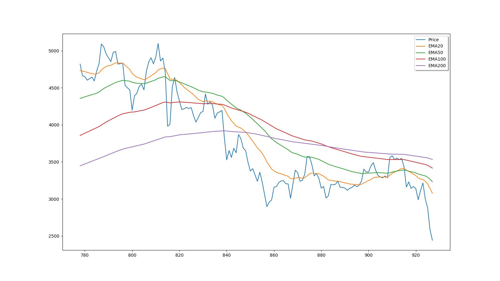 Liquid Staked ETH Exponential Moving Averages
