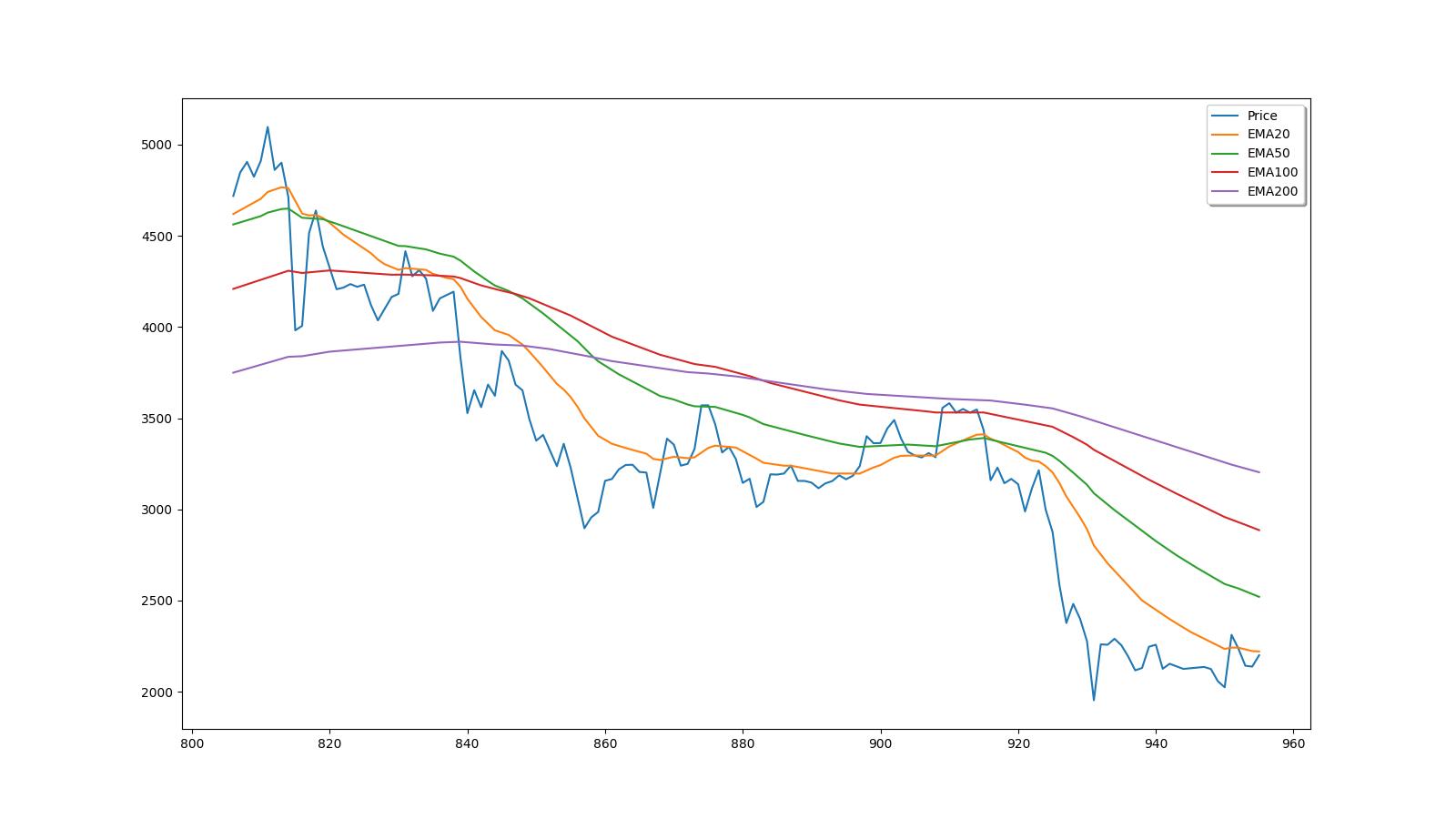 Liquid Staked ETH Exponential Moving Averages