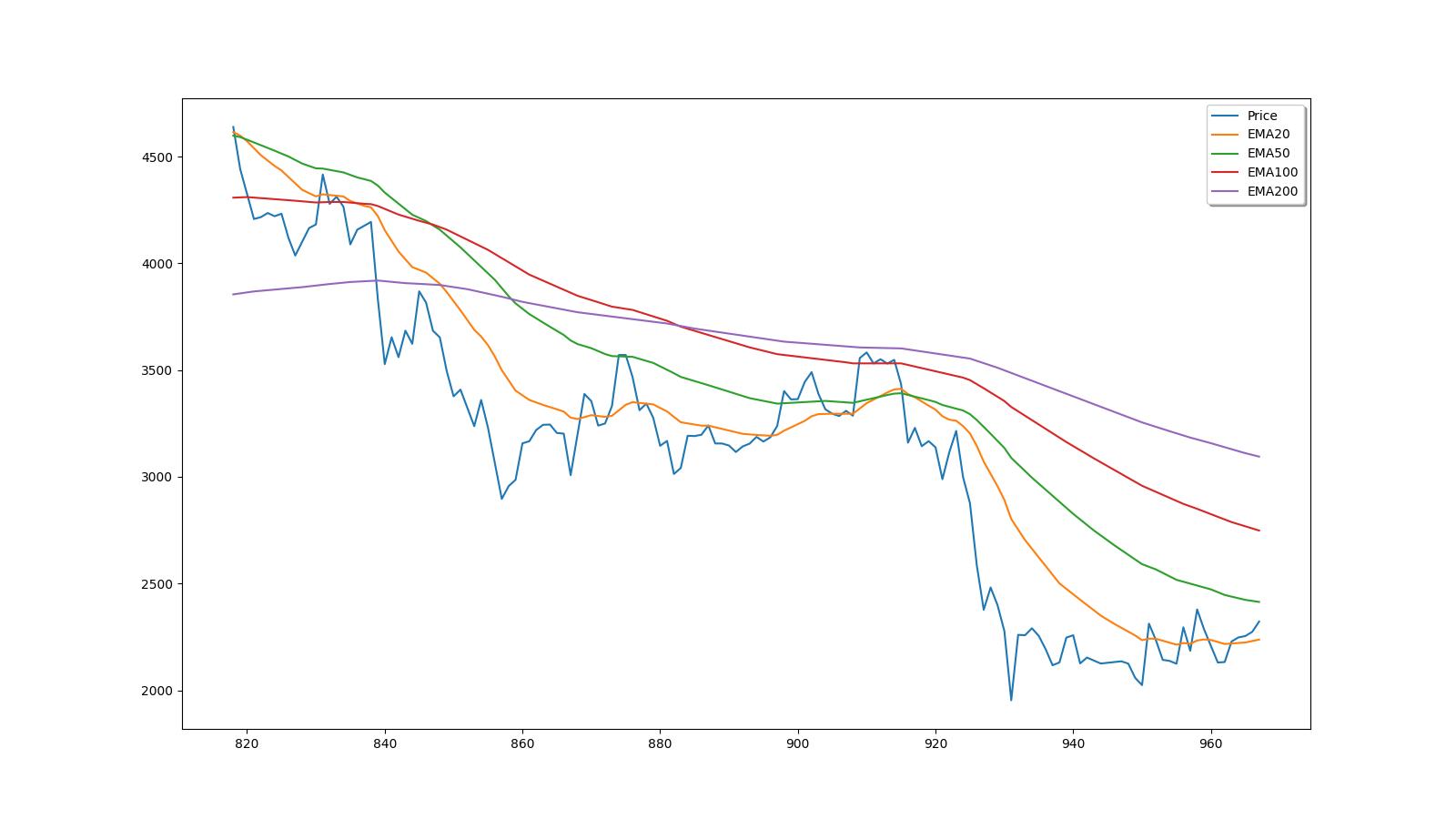 Liquid Staked ETH Exponential Moving Averages