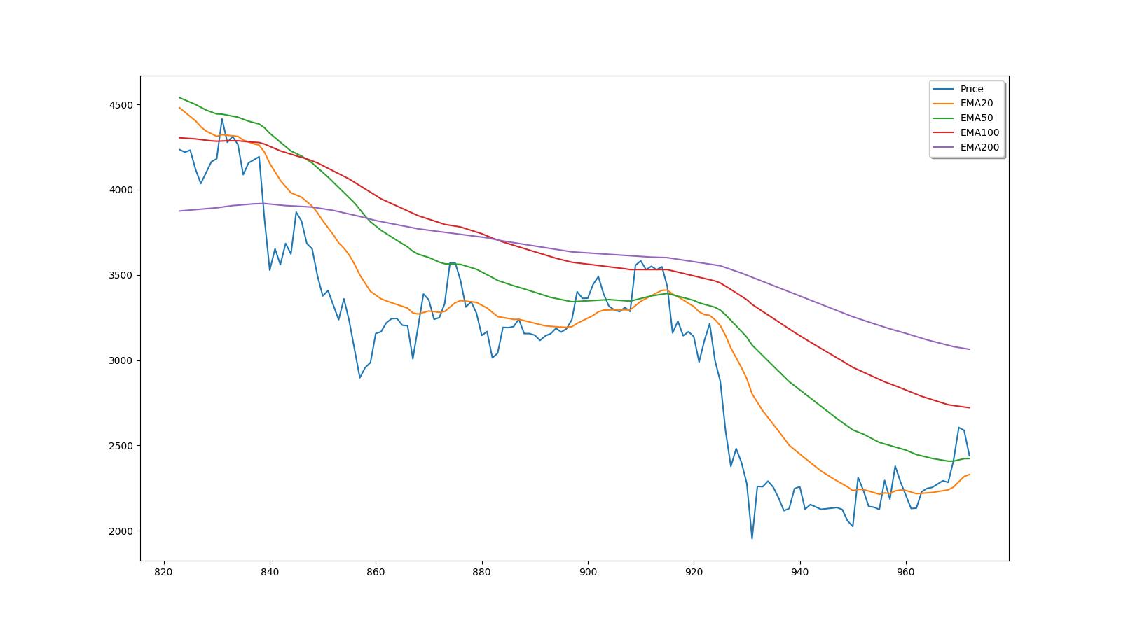 Liquid Staked ETH Exponential Moving Averages