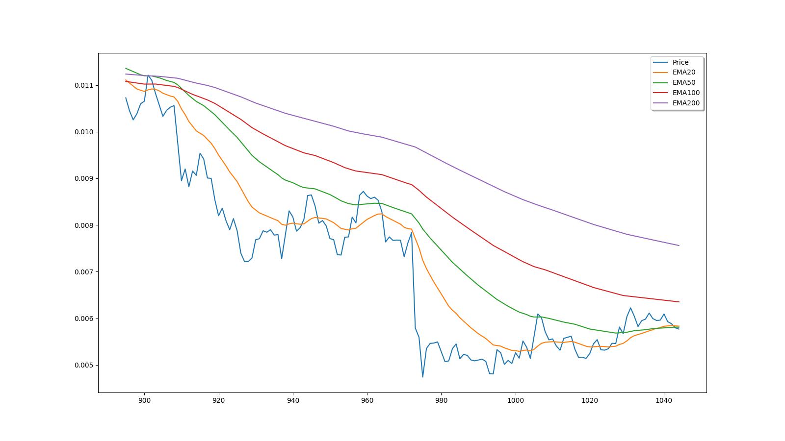 Liquid Staking Derivative Exponential Moving Averages