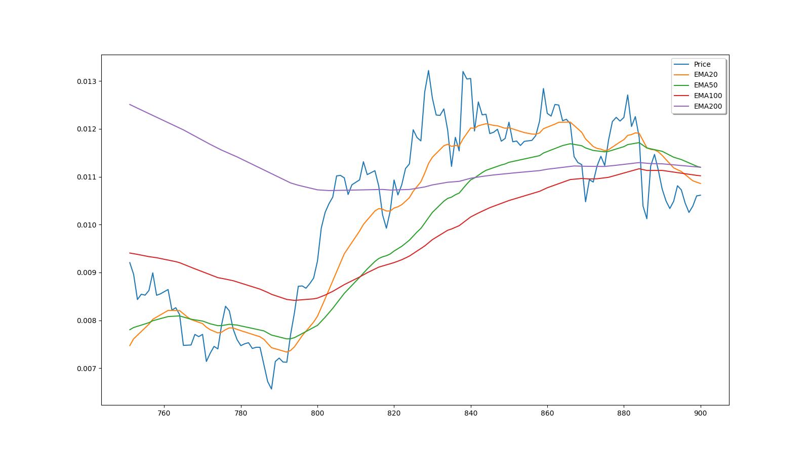 Liquid Staking Derivative Exponential Moving Averages