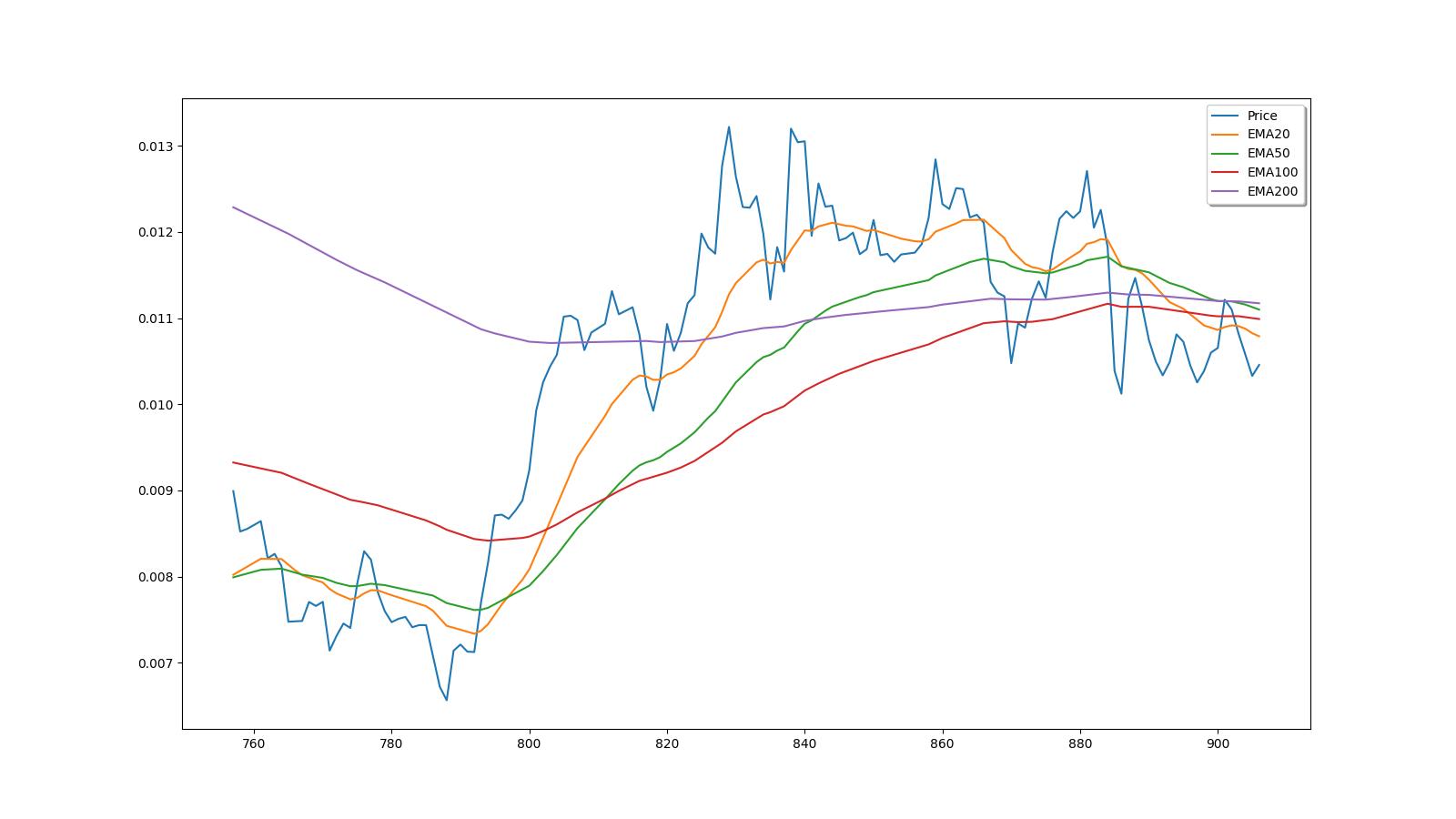 Liquid Staking Derivative Exponential Moving Averages