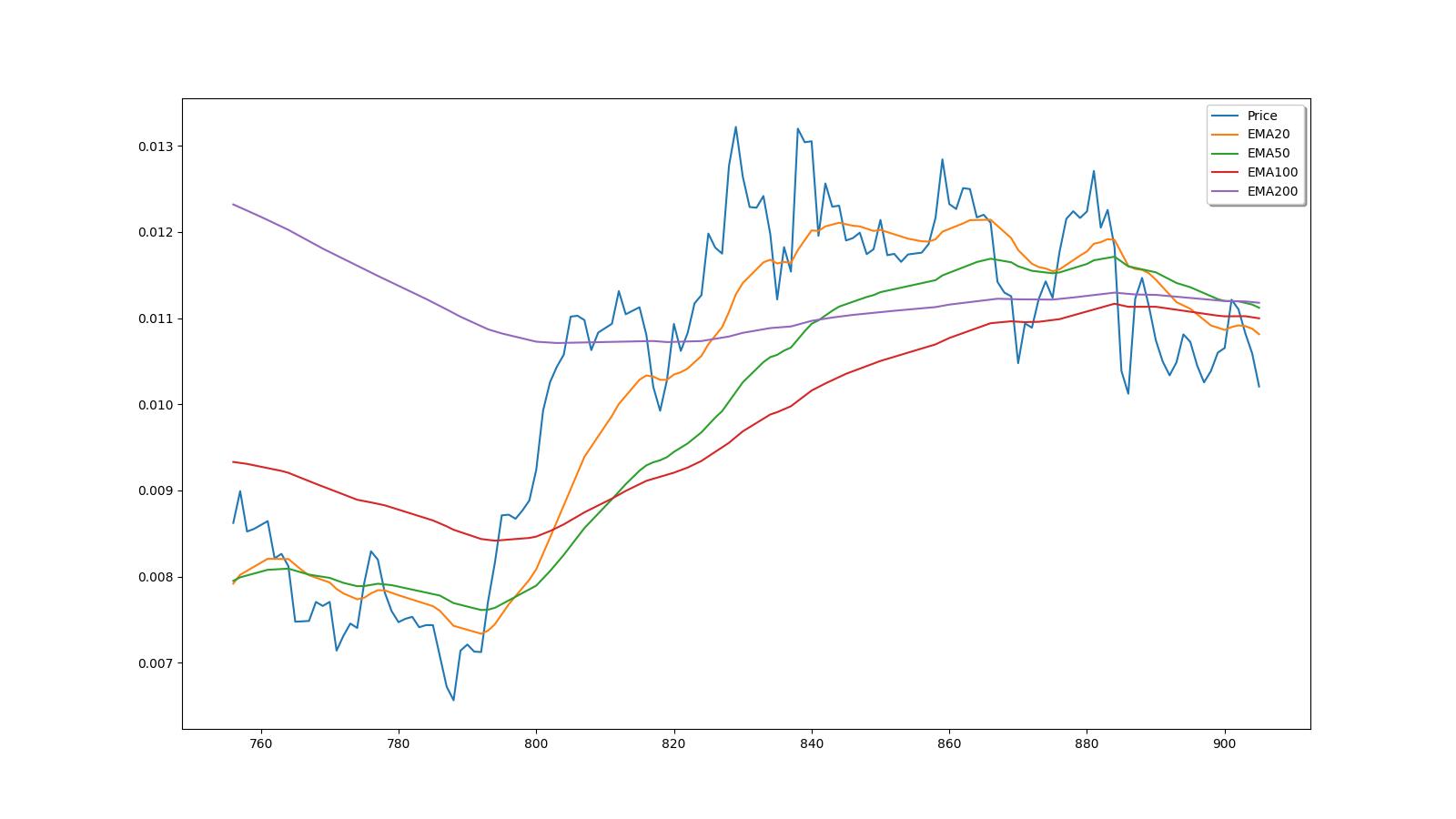 Liquid Staking Derivative Exponential Moving Averages