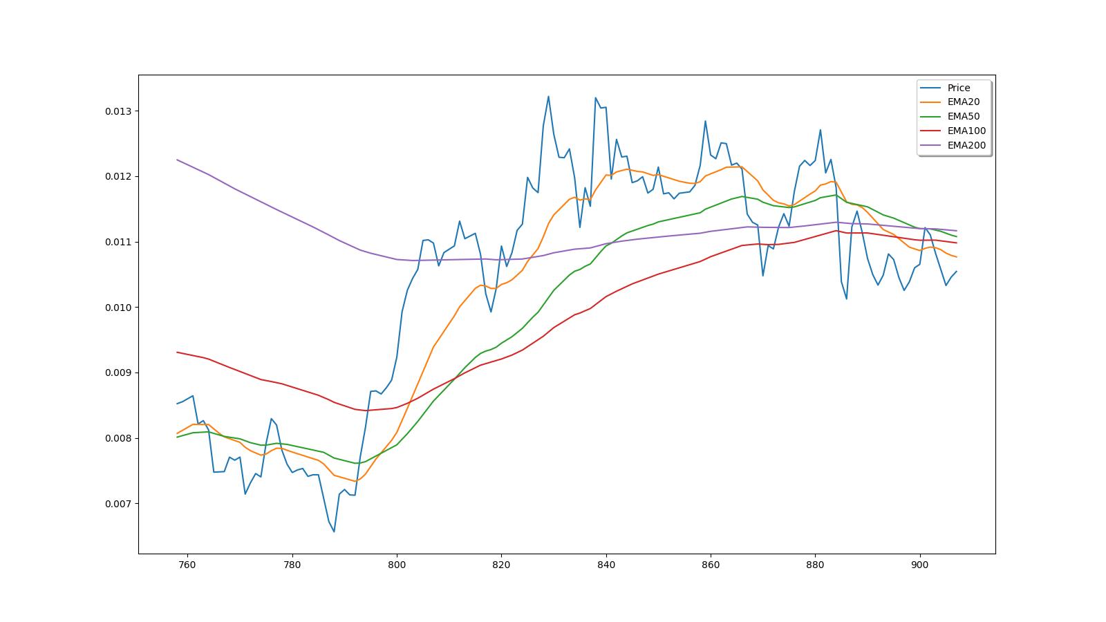 Liquid Staking Derivative Exponential Moving Averages