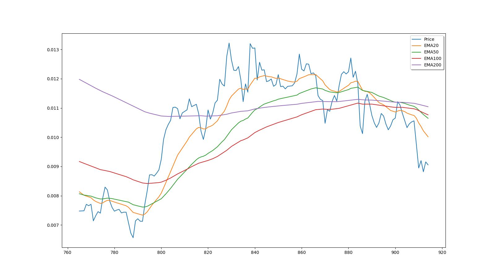 Liquid Staking Derivative Exponential Moving Averages