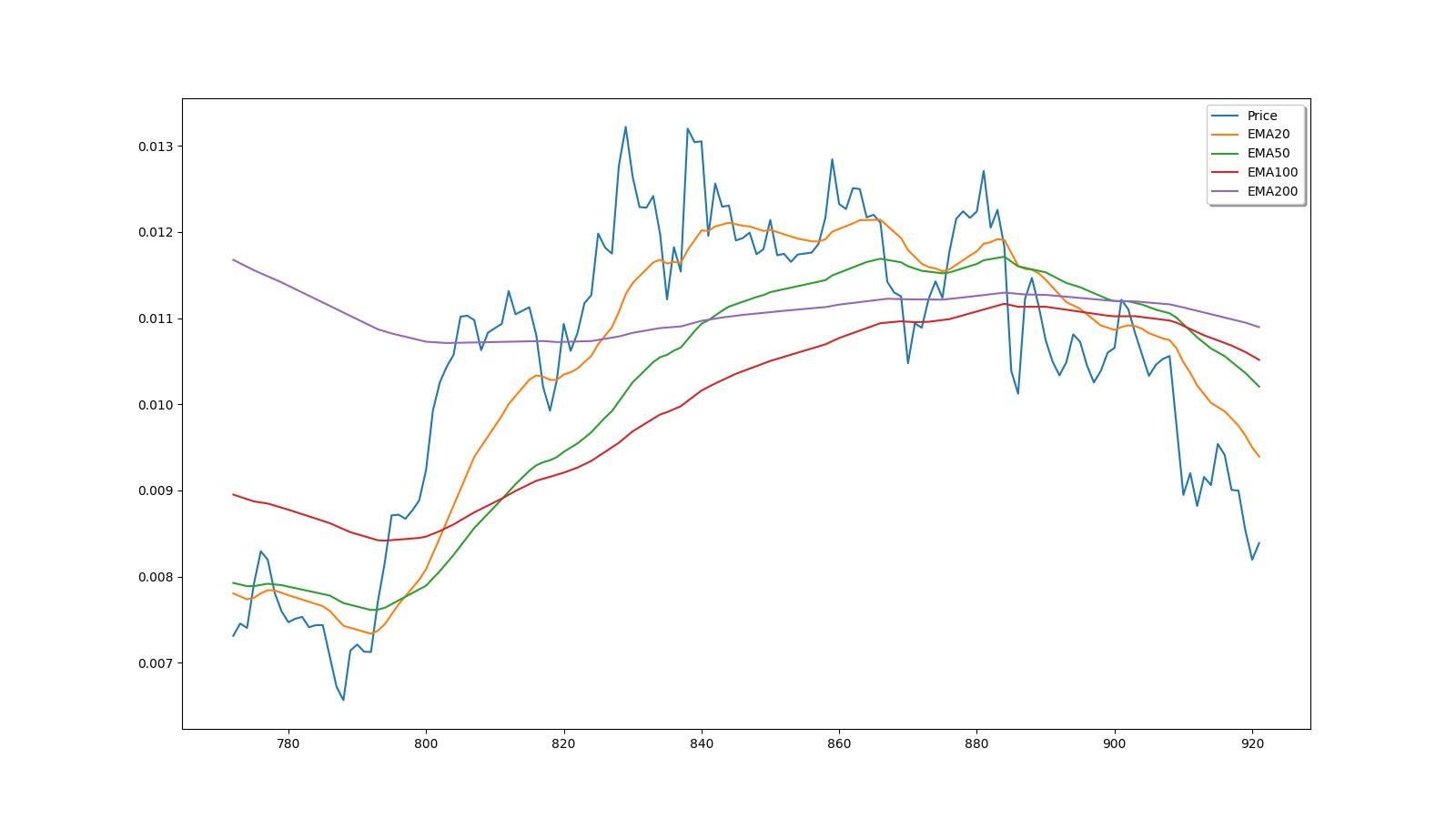 Liquid Staking Derivative Exponential Moving Averages