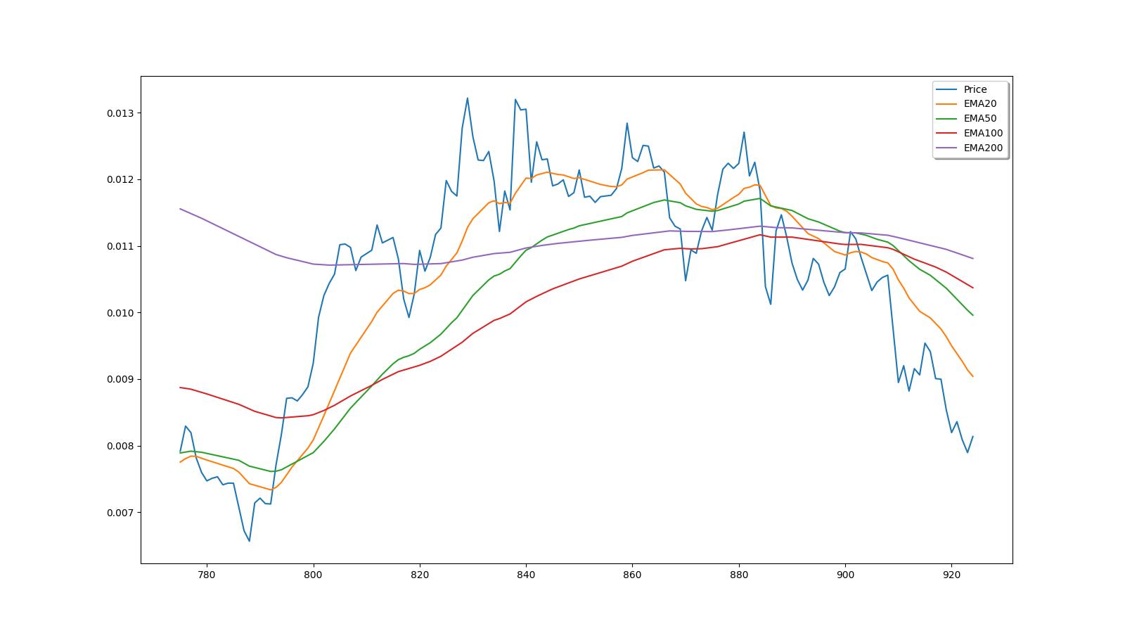 Liquid Staking Derivative Exponential Moving Averages