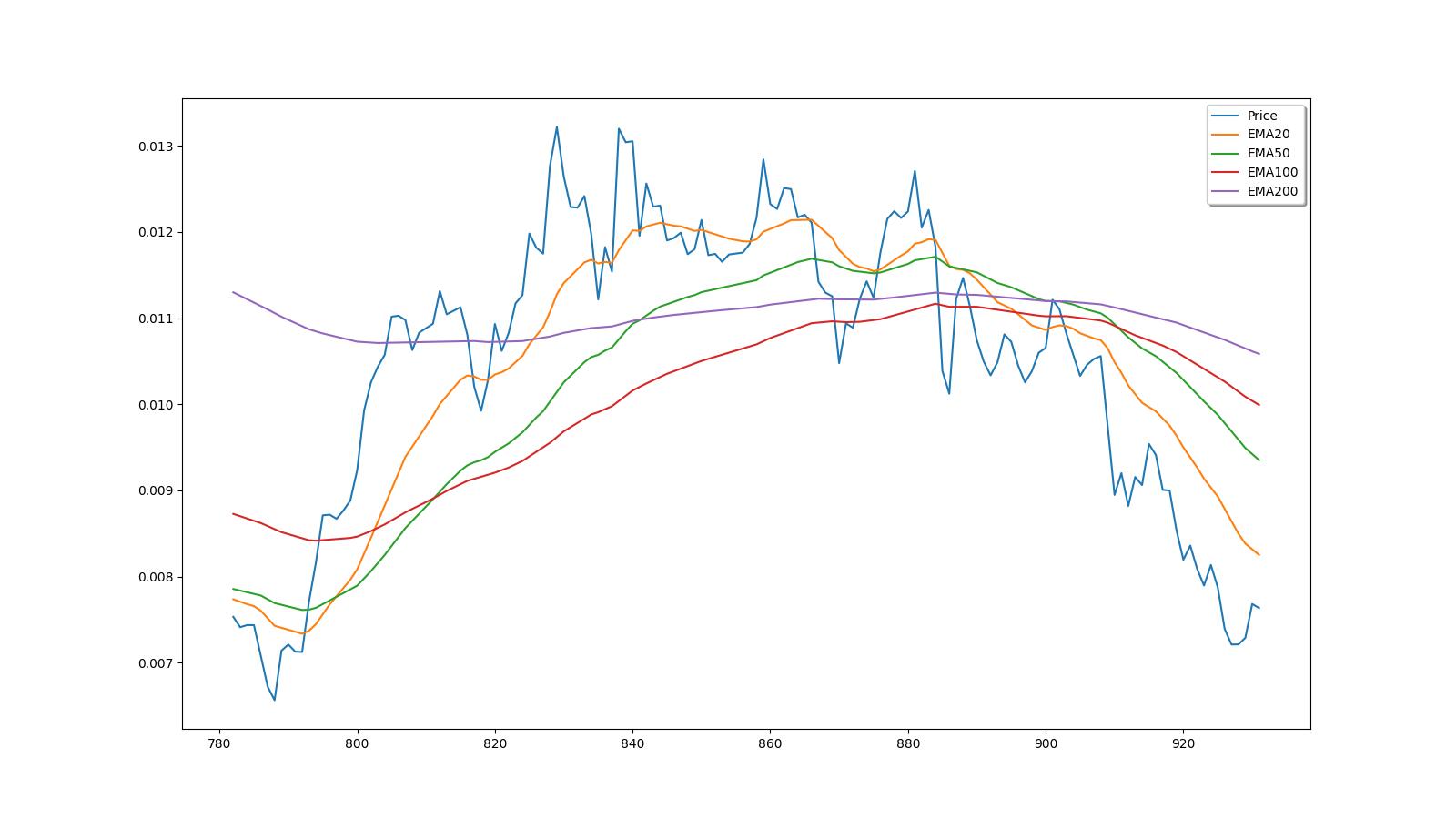 Liquid Staking Derivative Exponential Moving Averages