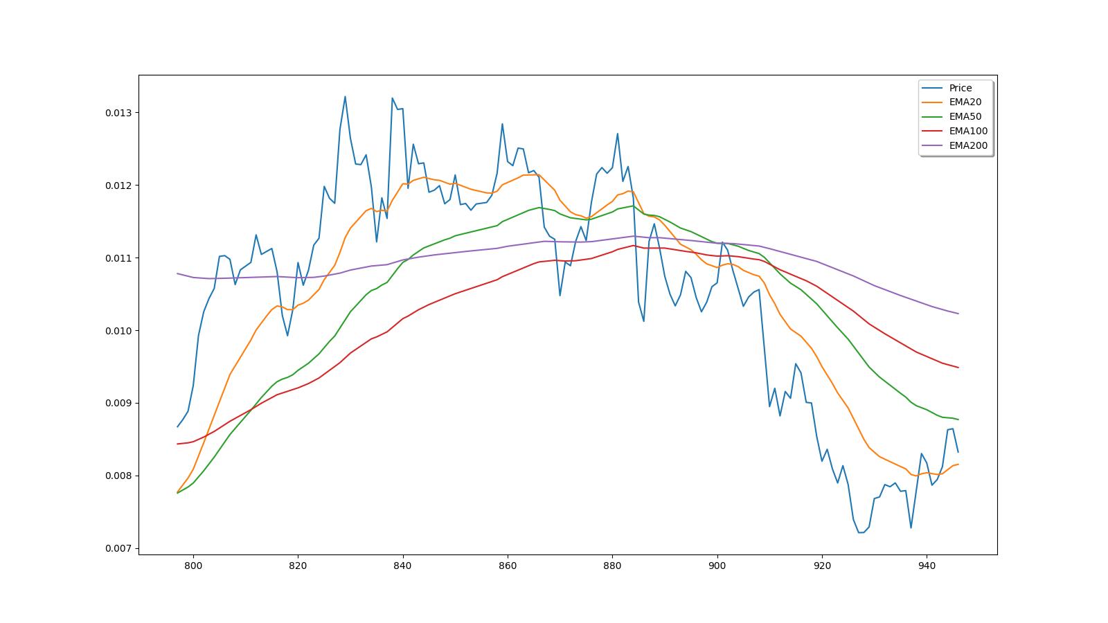 Liquid Staking Derivative Exponential Moving Averages