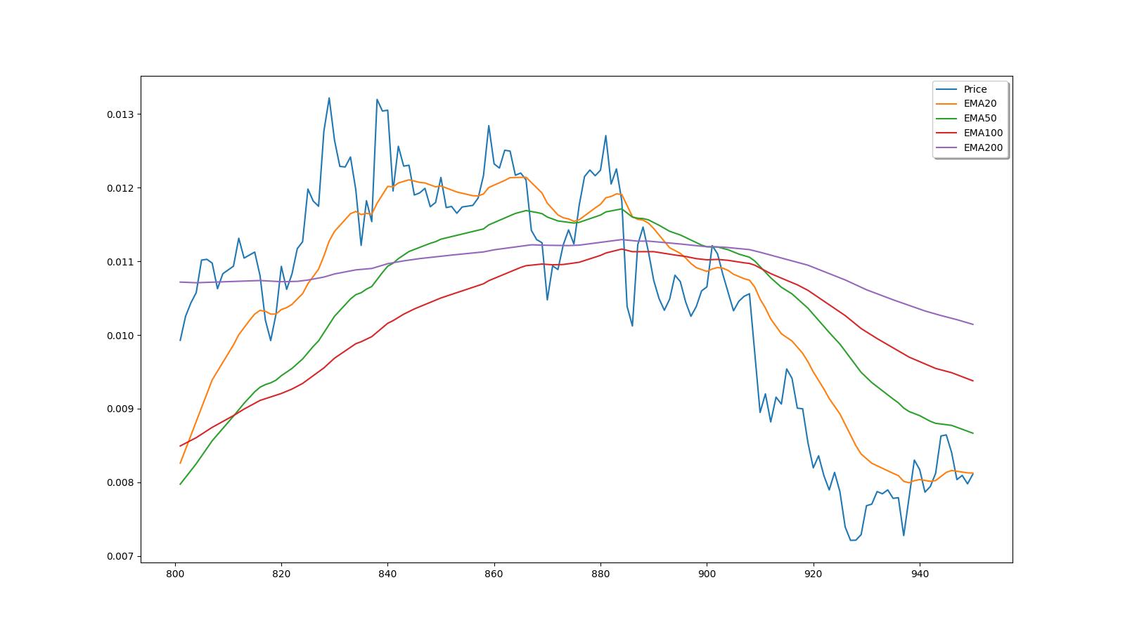 Liquid Staking Derivative Exponential Moving Averages