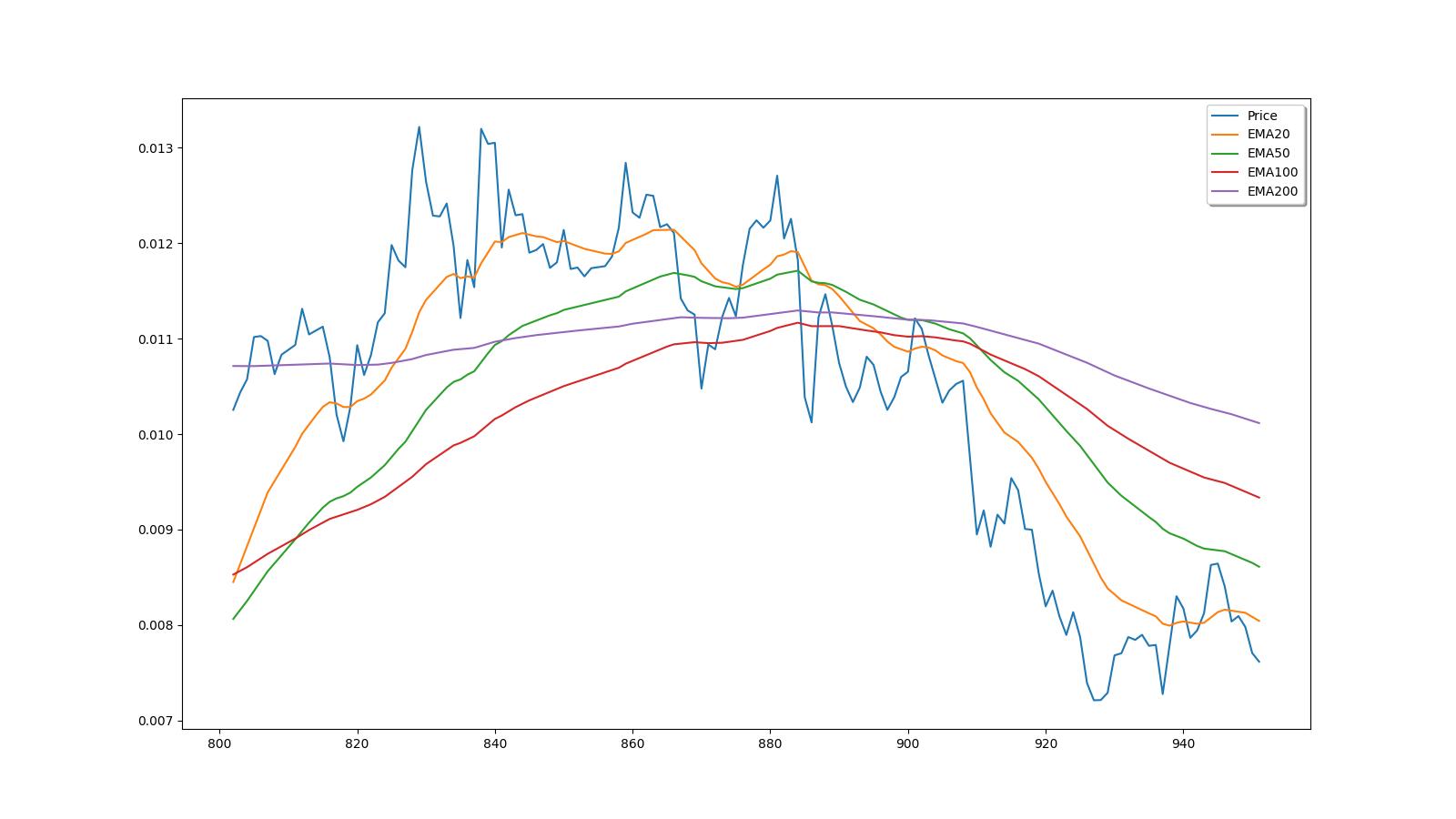 Liquid Staking Derivative Exponential Moving Averages
