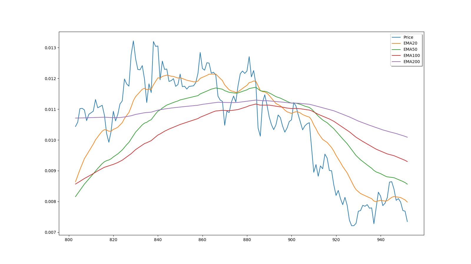 Liquid Staking Derivative Exponential Moving Averages
