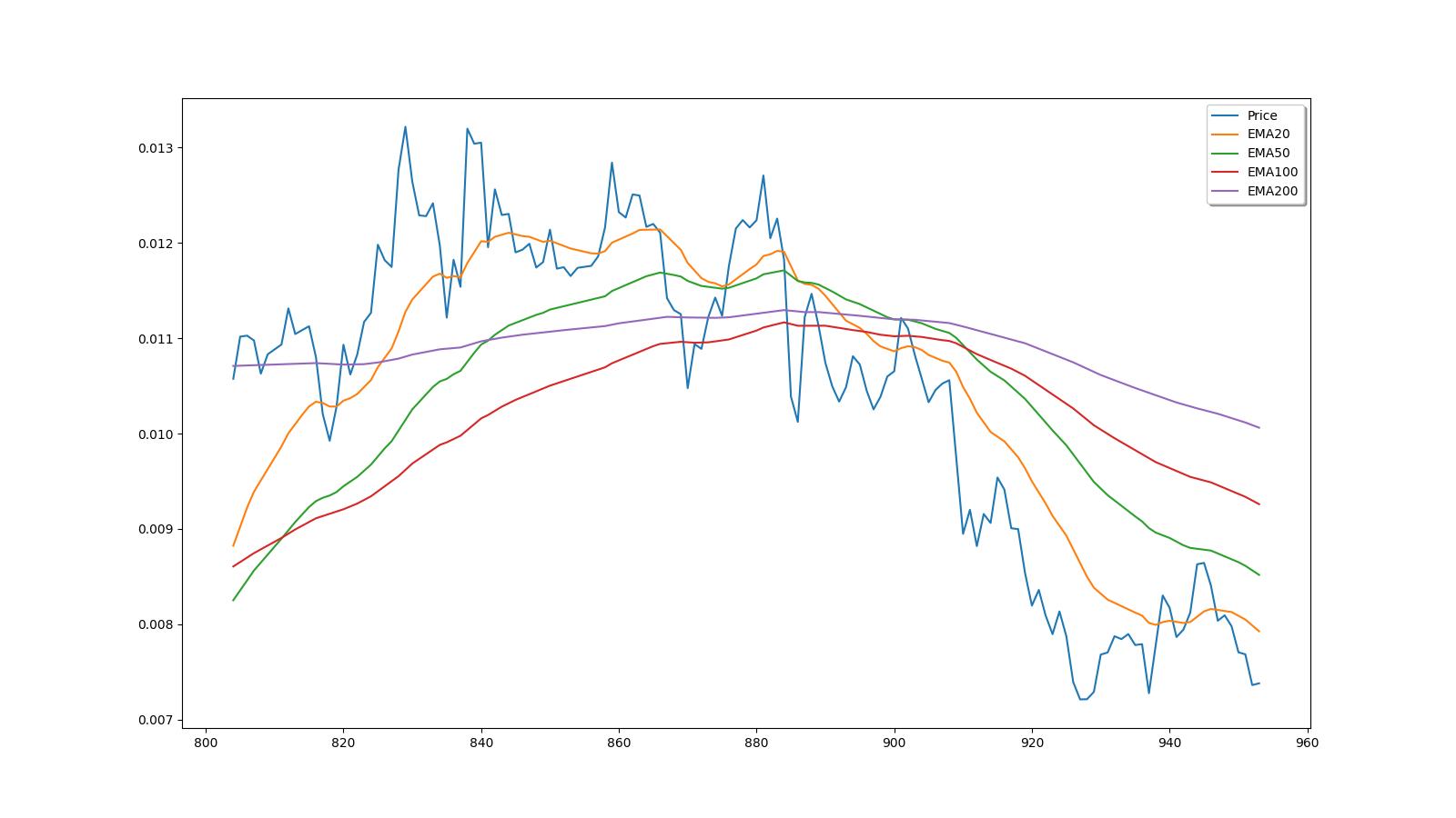 Liquid Staking Derivative Exponential Moving Averages