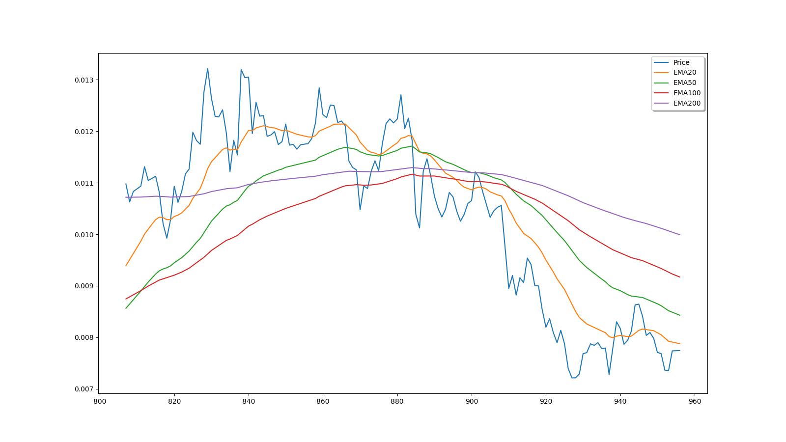 Liquid Staking Derivative Exponential Moving Averages