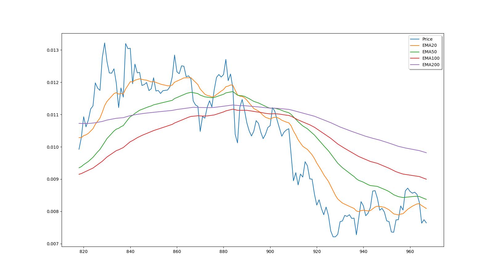 Liquid Staking Derivative Exponential Moving Averages