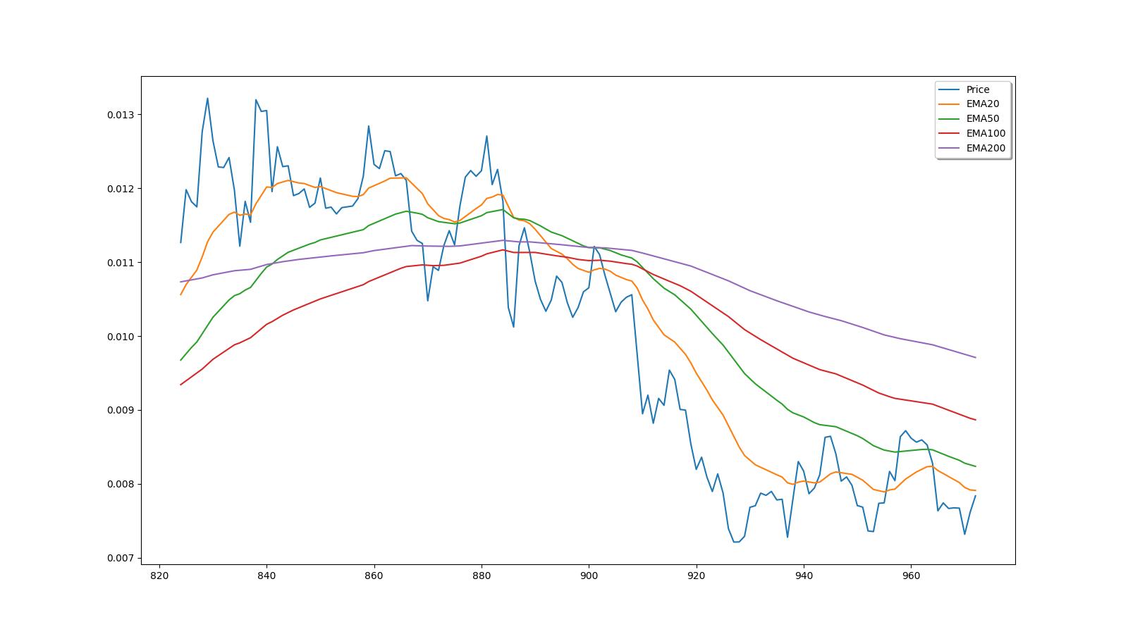 Liquid Staking Derivative Exponential Moving Averages