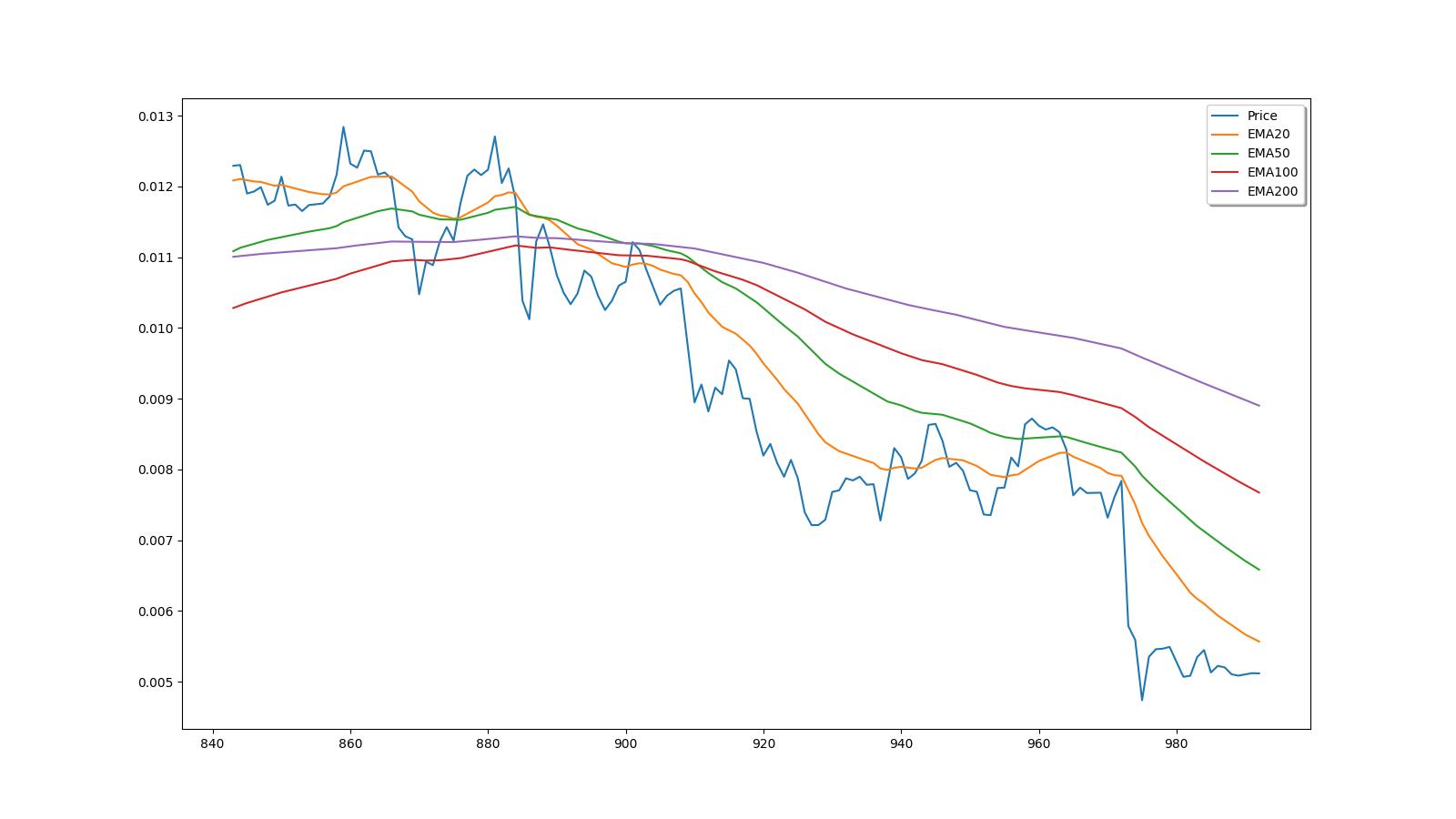 Liquid Staking Derivative Exponential Moving Averages