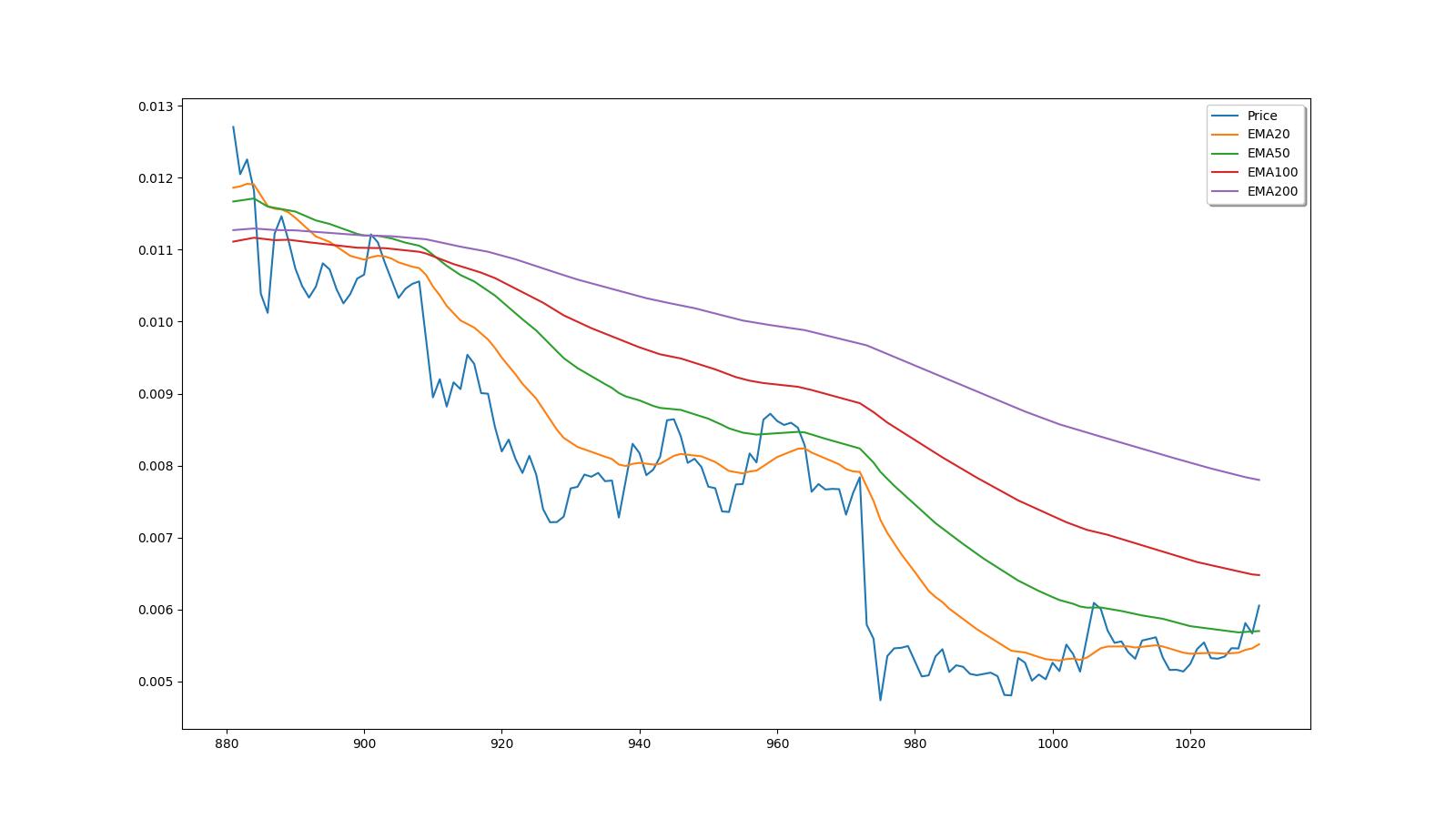 Liquid Staking Derivative Exponential Moving Averages