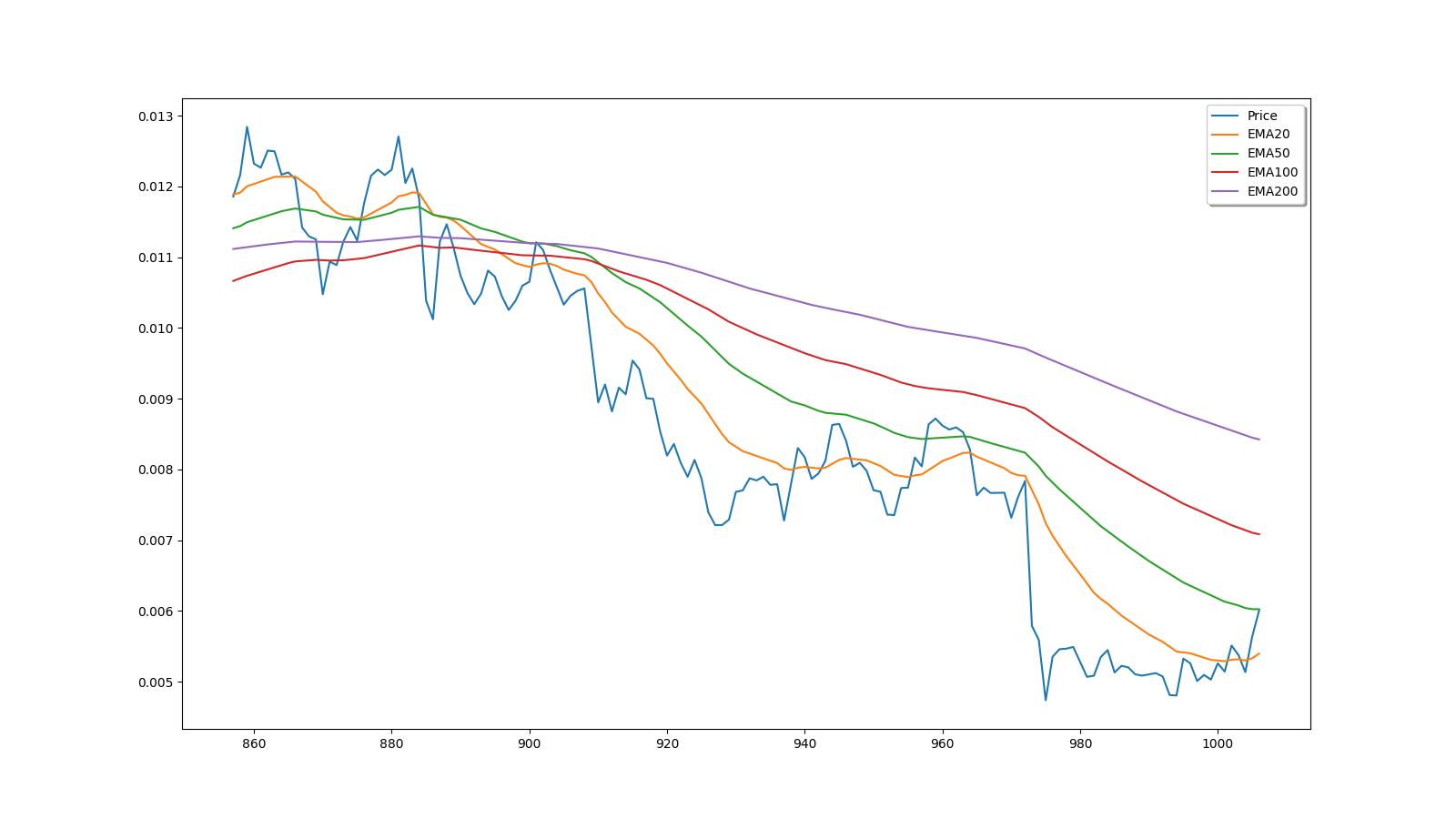 Liquid Staking Derivative Exponential Moving Averages