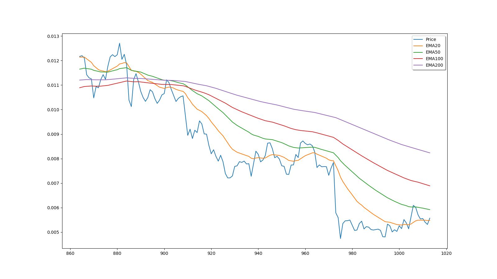 Liquid Staking Derivative Exponential Moving Averages