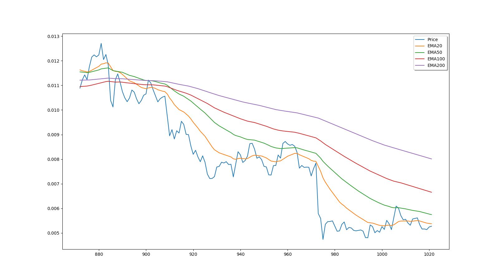 Liquid Staking Derivative Exponential Moving Averages