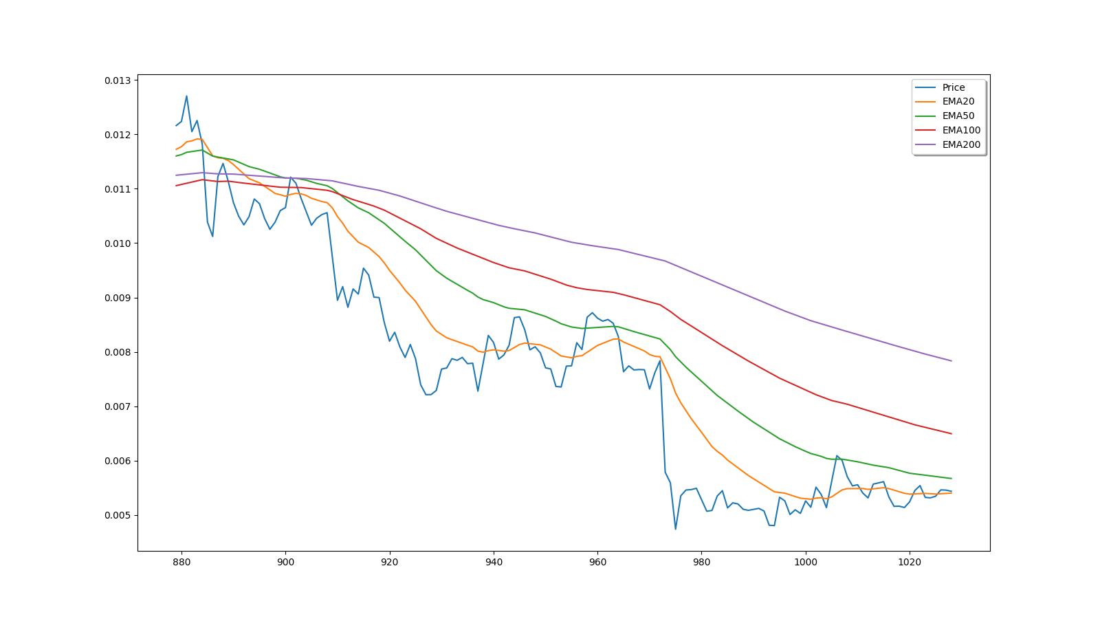 Liquid Staking Derivative Exponential Moving Averages