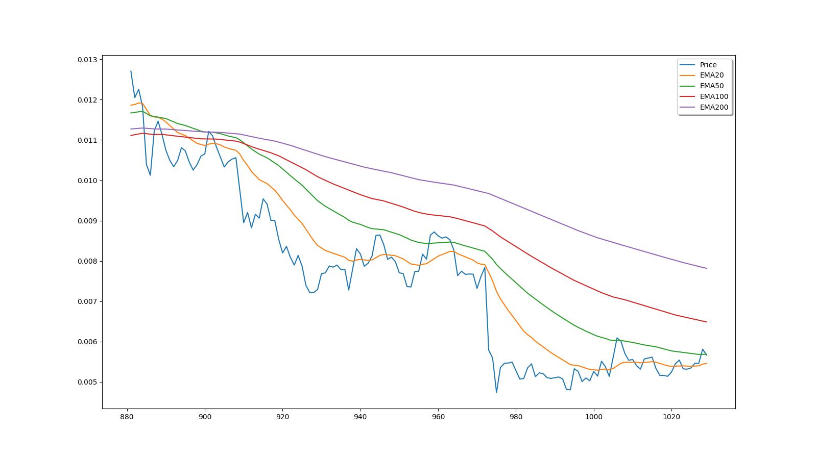 Liquid Staking Derivative Exponential Moving Averages