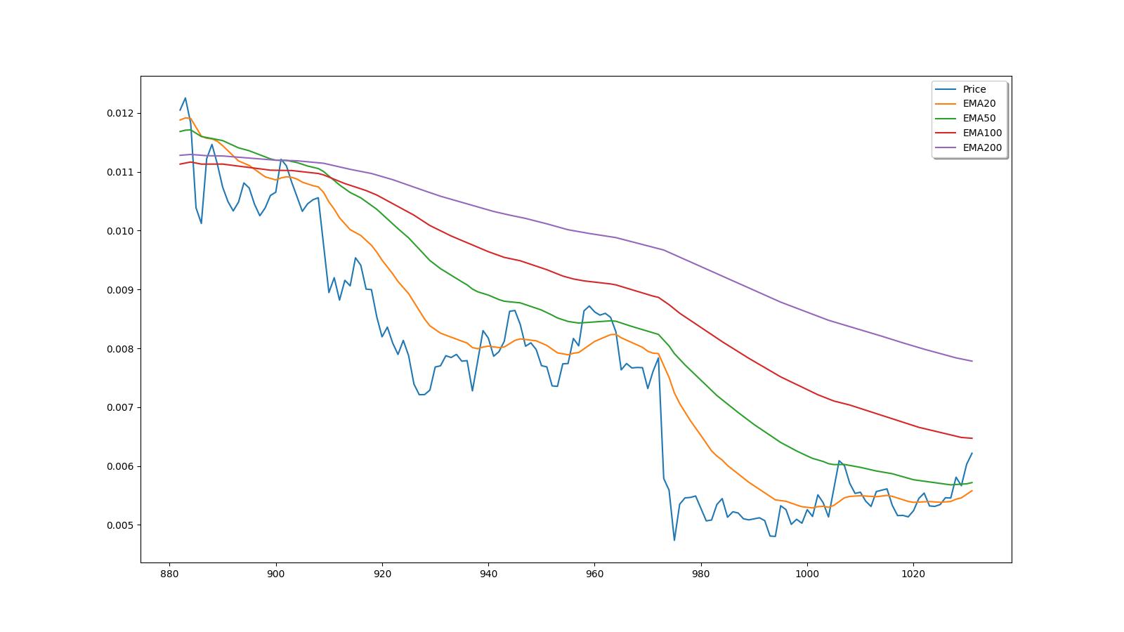 Liquid Staking Derivative Exponential Moving Averages