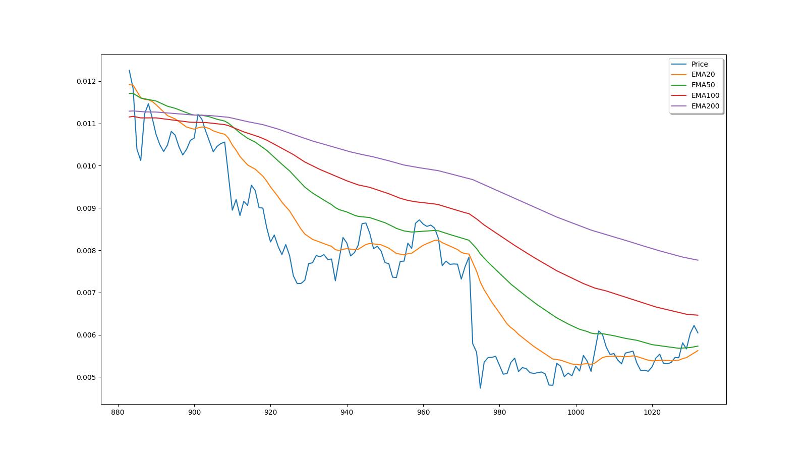 Liquid Staking Derivative Exponential Moving Averages