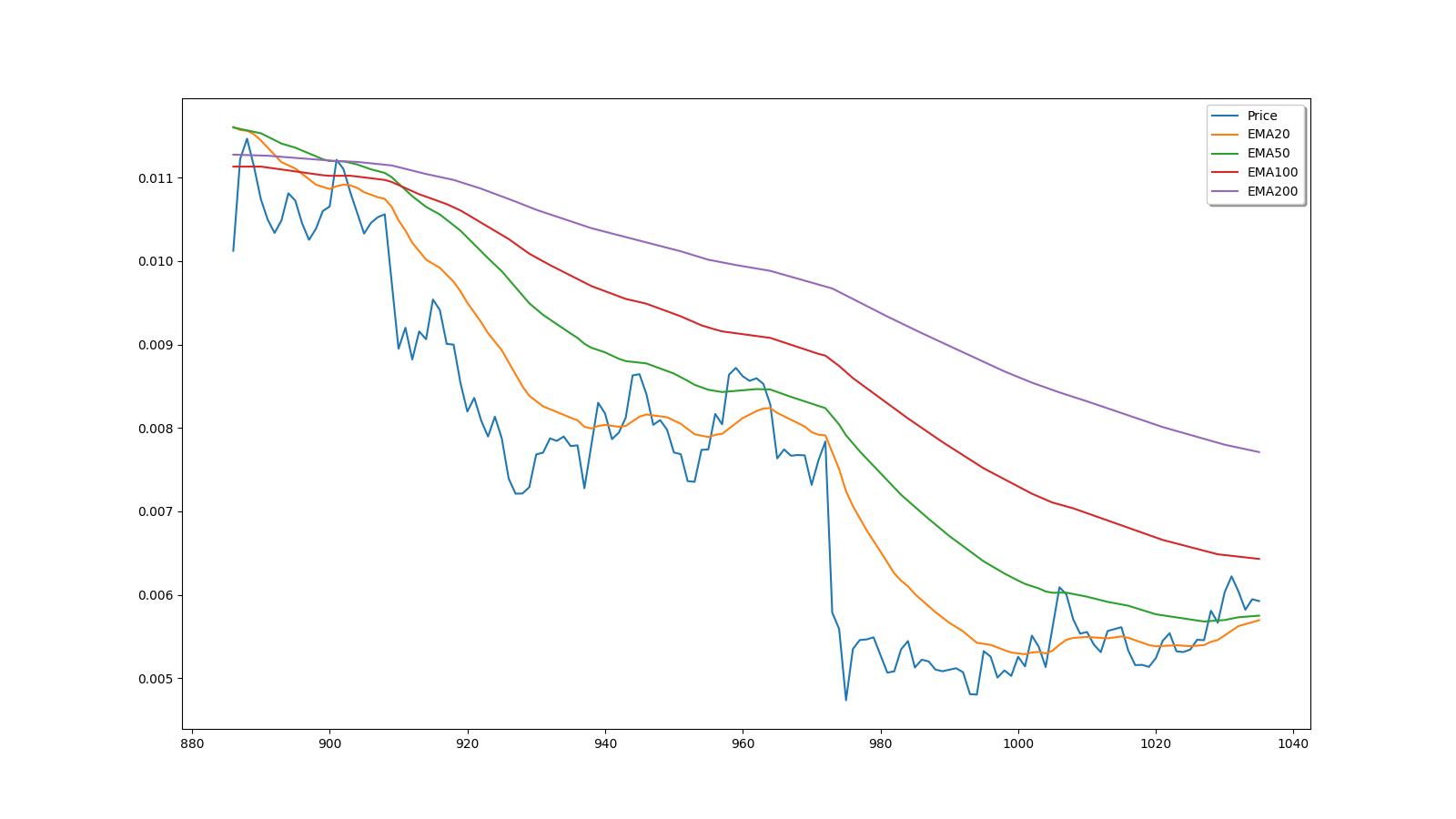 Liquid Staking Derivative Exponential Moving Averages