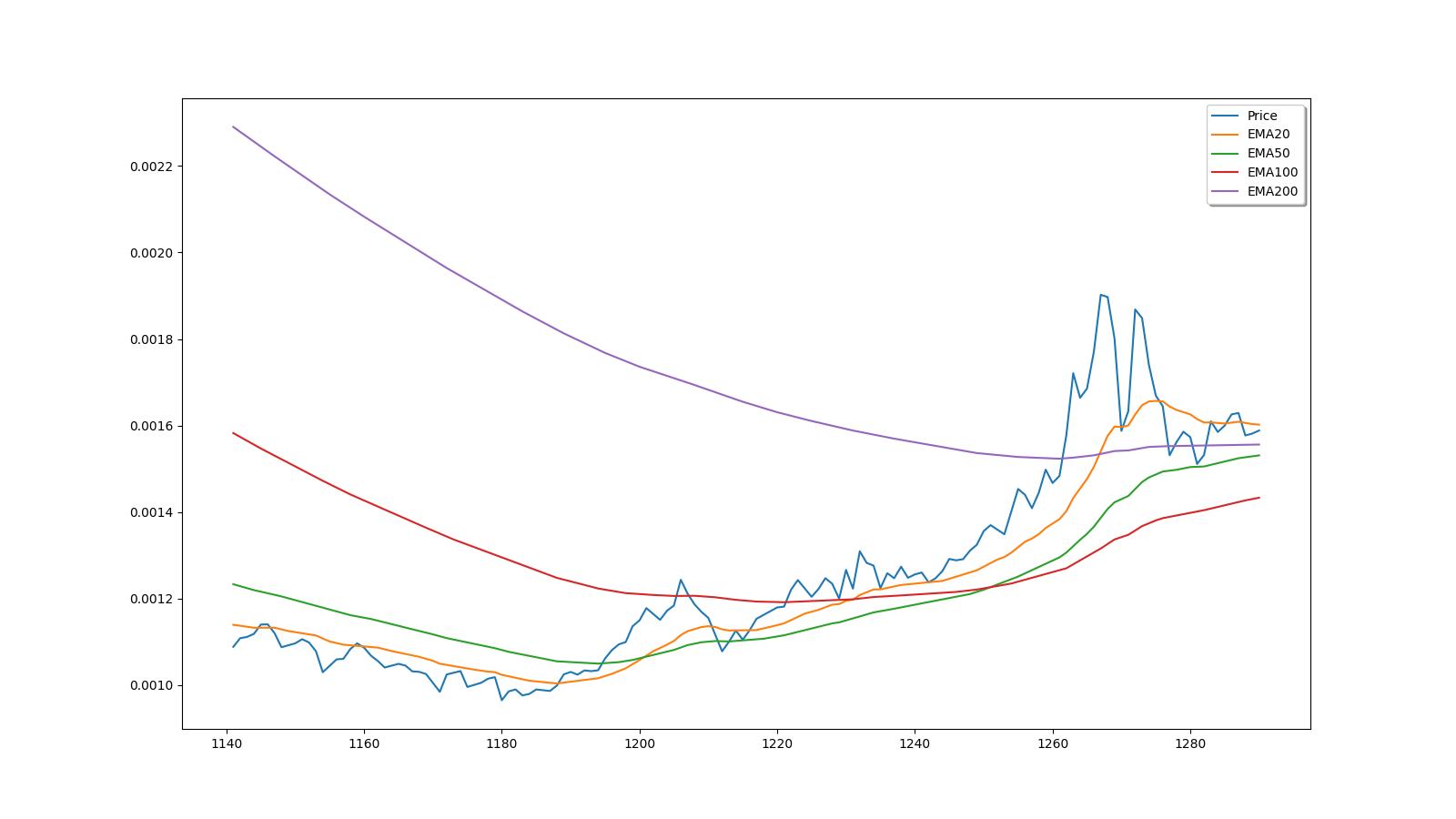 Liquidifty Exponential Moving Averages