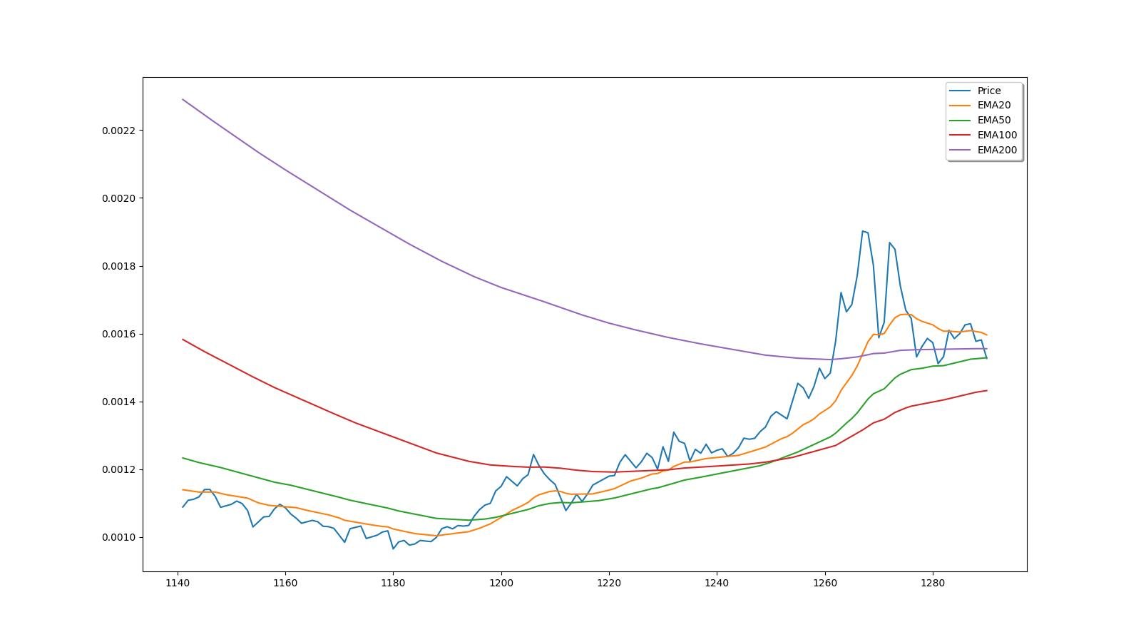 Liquidifty Exponential Moving Averages